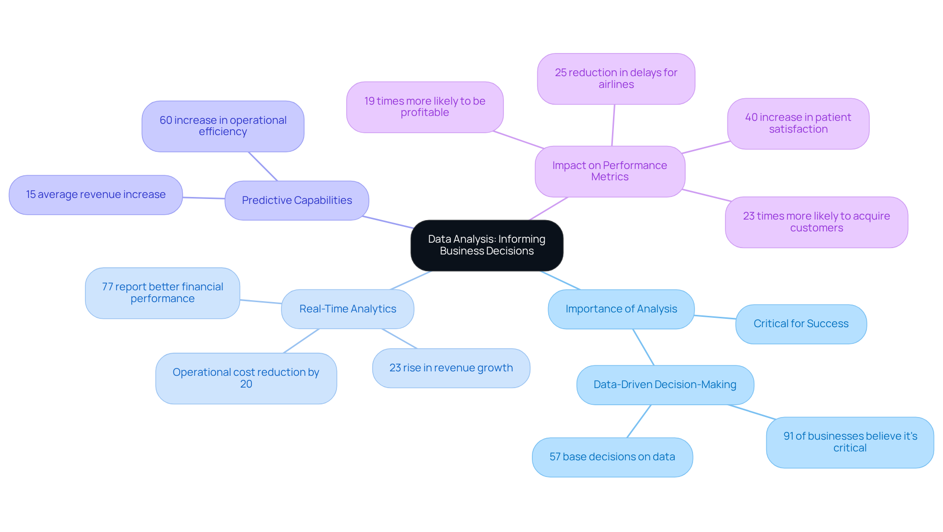 The central idea is data analysis, with branches showing its importance, benefits, and impacts. Each branch contains specific examples or statistics that illustrate how data analysis can drive business success. The central idea is data analysis, with branches showing its importance, benefits, and impacts. Each branch contains specific examples or statistics that illustrate how data analysis can drive business success.