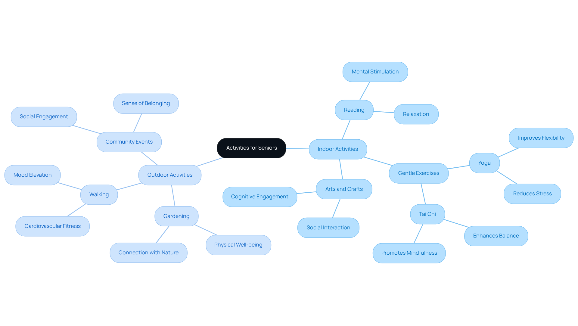 The central node represents all activities for seniors. The branches show two categories: Indoor and Outdoor. Each sub-branch lists specific activities and their benefits — indoor activities focus on cognitive engagement and social aspects, while outdoor activities emphasize physical health and mood elevation.