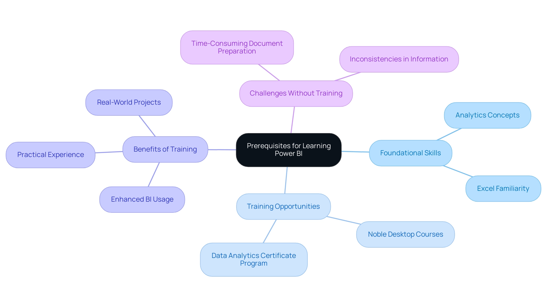 The central node represents the main topic, with branches indicating foundational skills, training options, benefits of training, and challenges faced without proper skills.