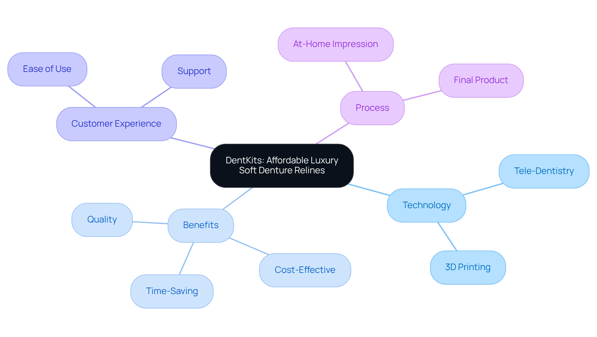 The central node represents the main service, while the branches detail the technology, benefits, customer experiences, and steps involved, making it easy to see how everything connects in providing affordable luxury dental care.