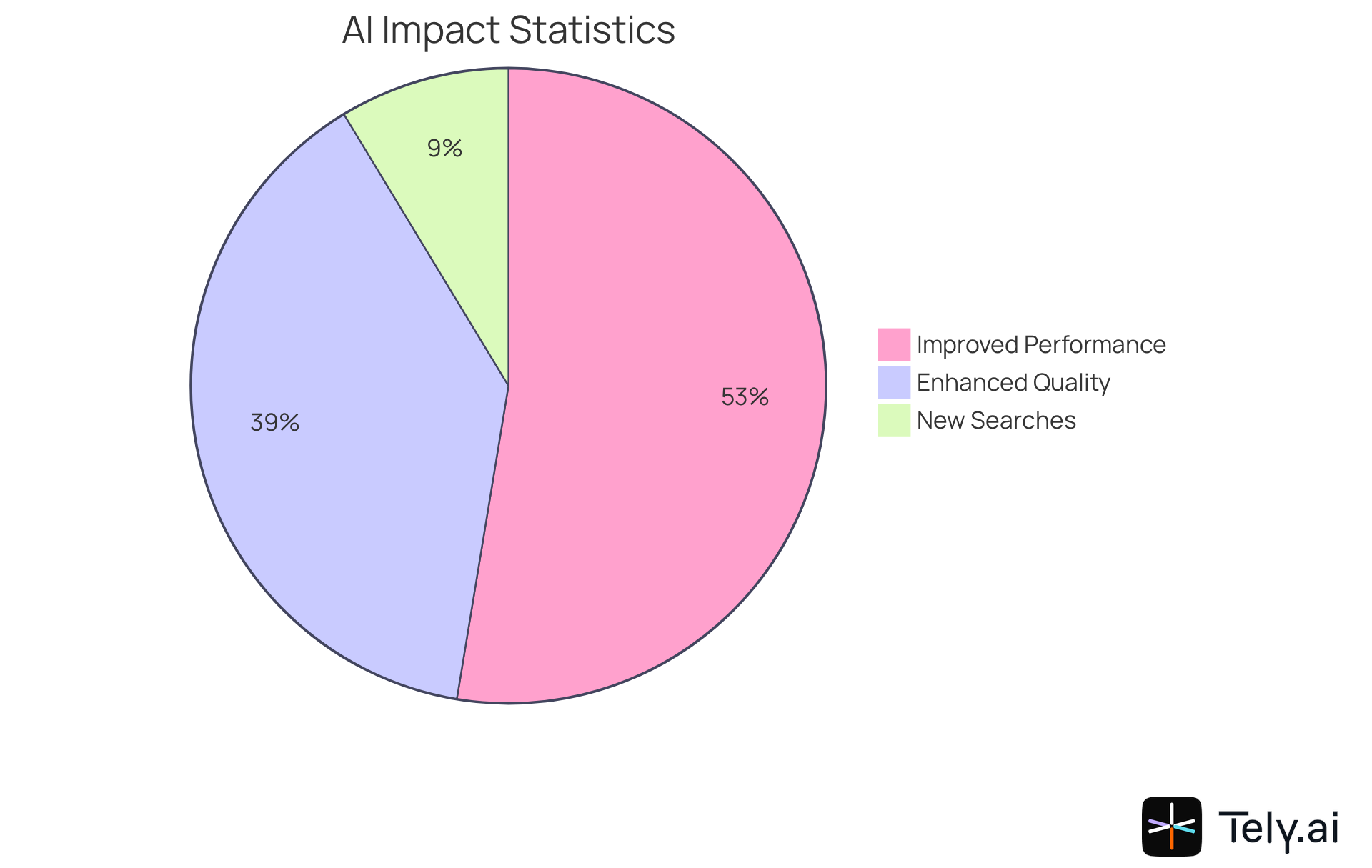 Each segment of the pie chart shows how many users experienced improvements in different areas: the bigger the segment, the more users reported that benefit.