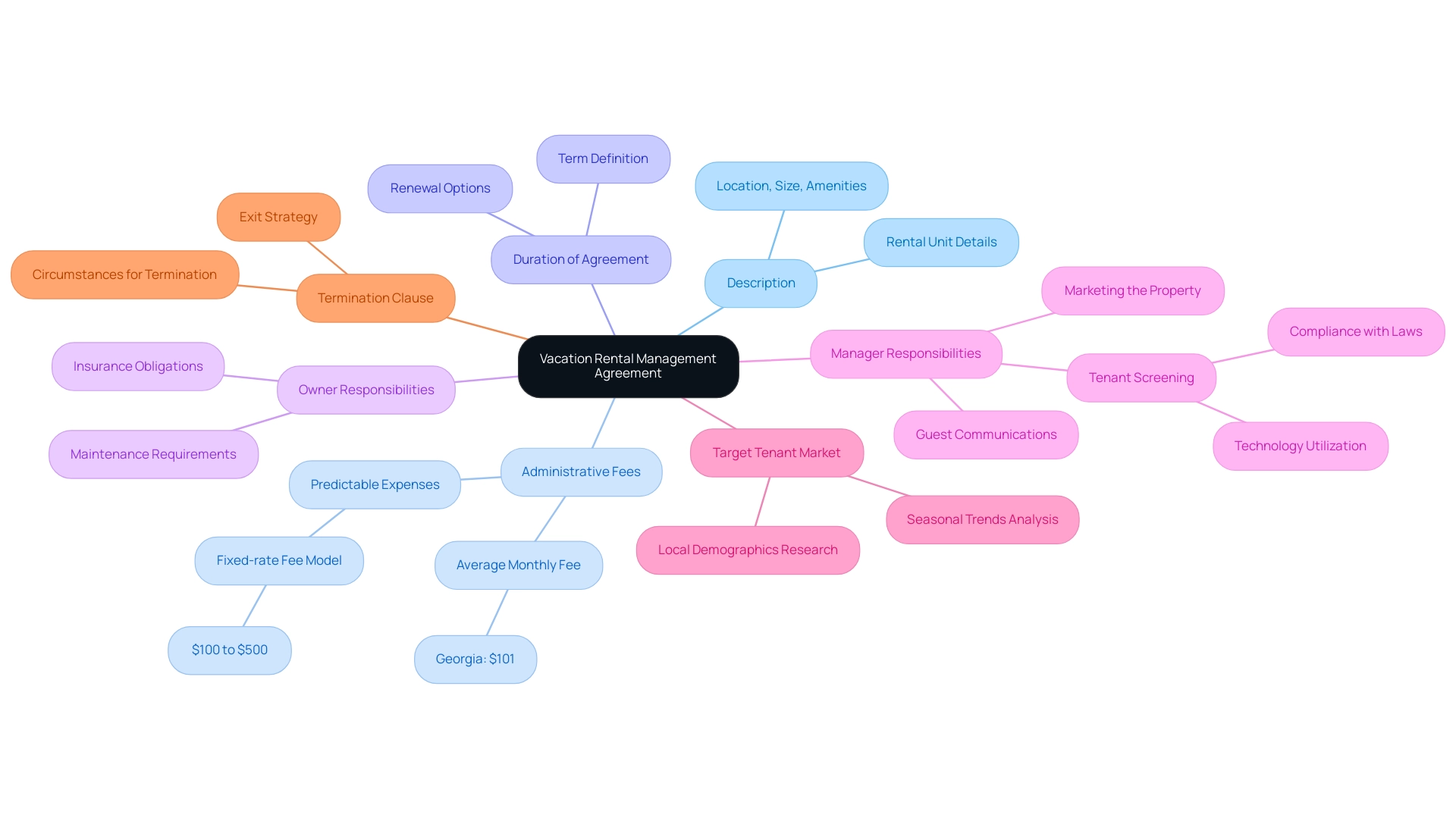 The central node represents the overall agreement, with branches showing the key components and their respective details.
