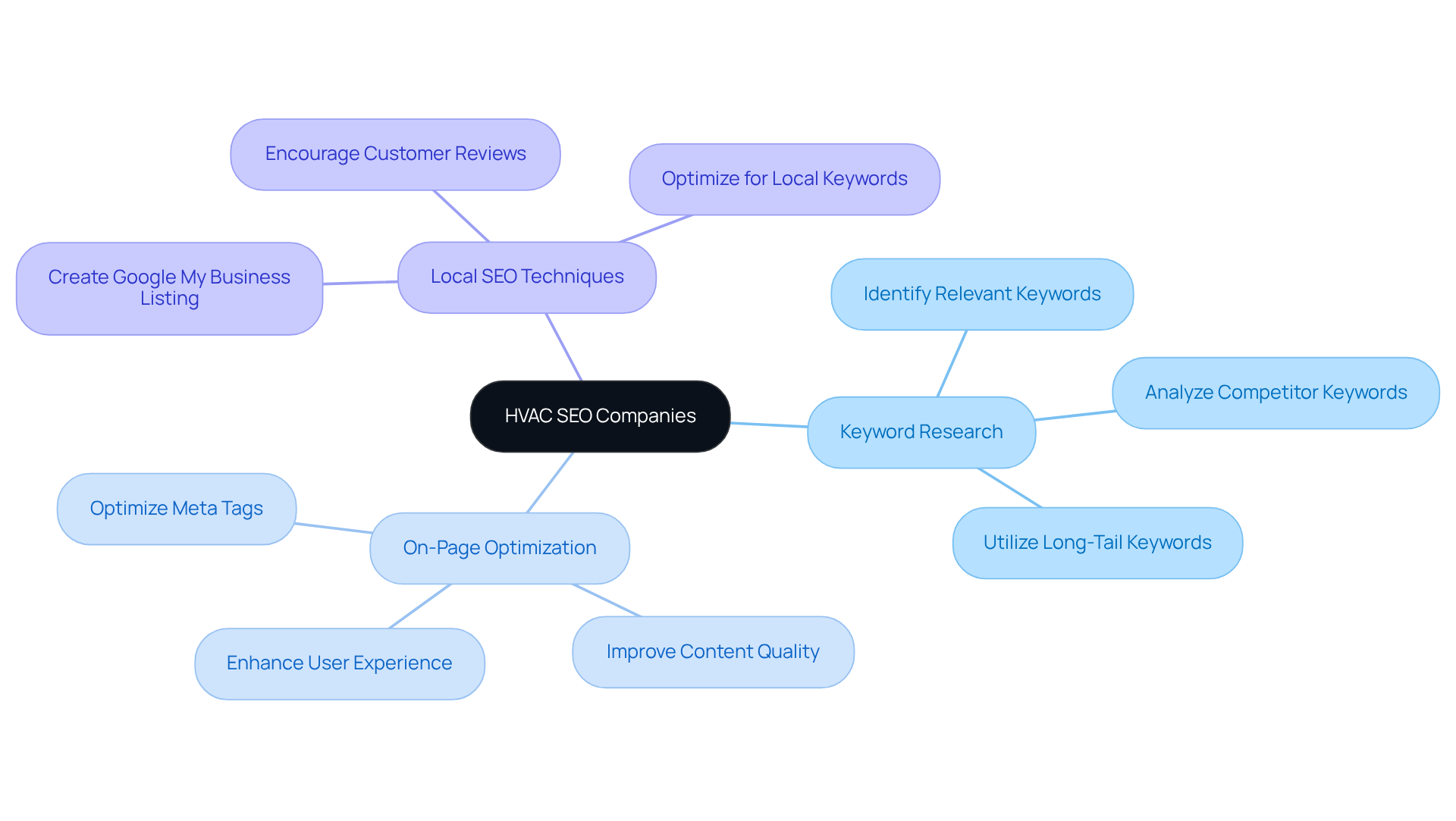 At the center, you'll find HVAC SEO Companies. Branching out are the key strategies that help them succeed, illustrating how each contributes to improving visibility and attracting clients.