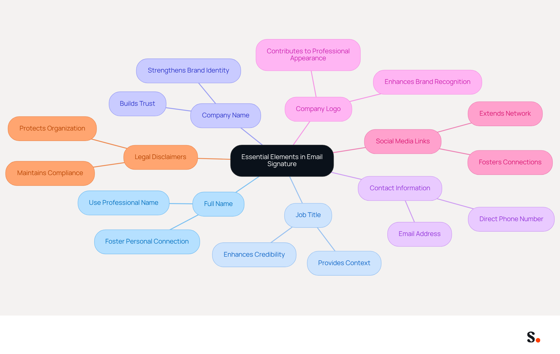 This mindmap shows the key components to include in an email signature. Start at the center with the main topic, then follow the branches to see each essential element and any additional tips related to them. This mindmap shows the key components to include in an email signature. Start at the center with the main topic, then follow the branches to see each essential element and any additional tips related to them.
