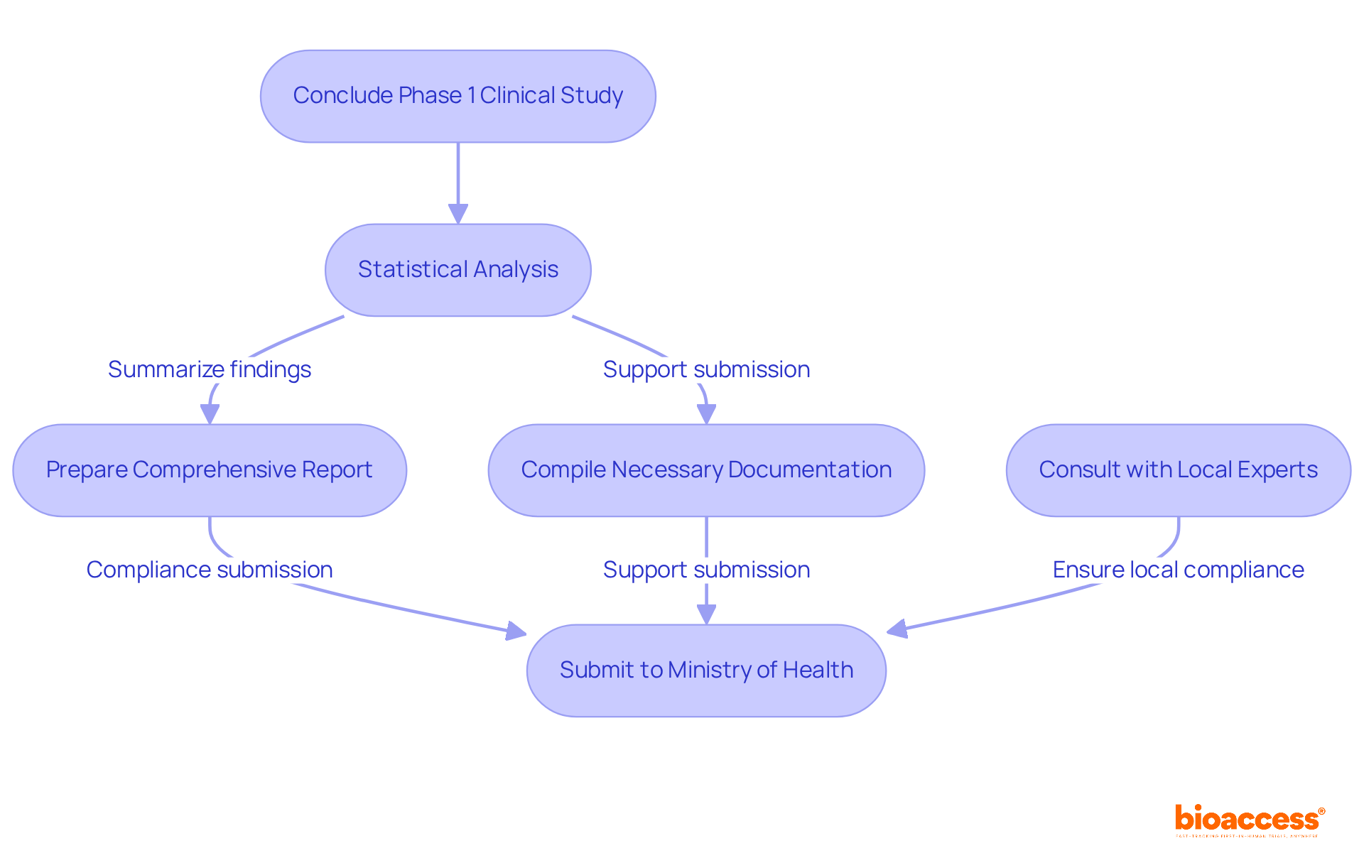 This flowchart outlines the steps to transition from Phase 1 to Phase 2 of clinical trials. Each box represents a key action you need to take, and the arrows show the order in which these actions should be completed.