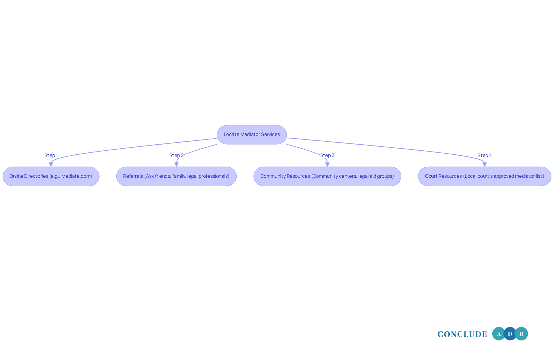 Find Mediator Services Near Me: 4 Steps to Effective Resolution