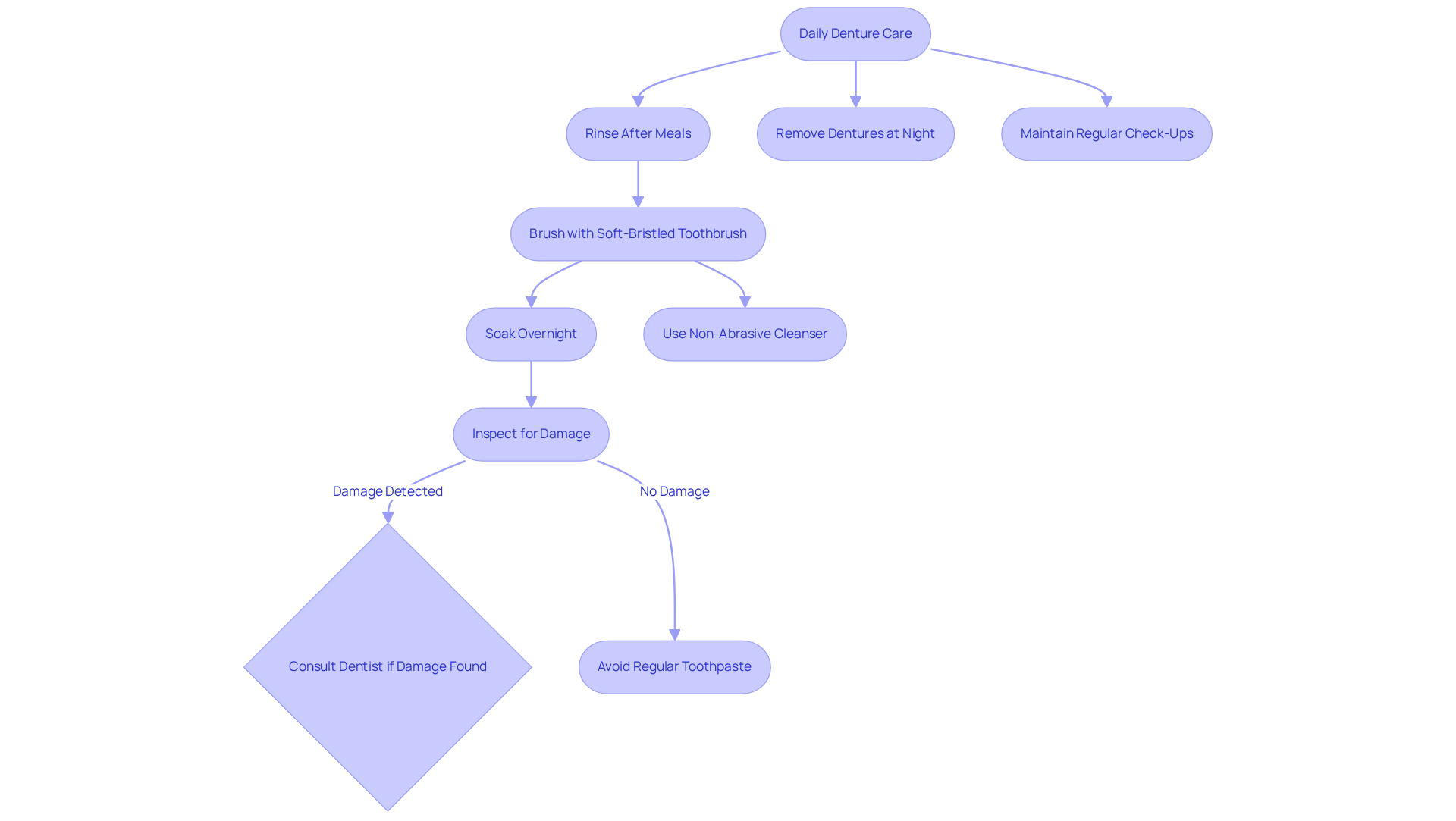 Follow the arrows to see the steps for taking care of your dentures. Each box represents an important action to keep your dental appliances in great shape!