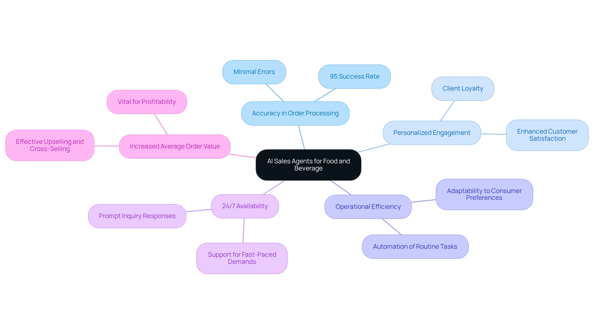 The center represents AI sales agents, with branches showcasing their key features and the benefits that stem from them. This structure helps illustrate how each characteristic contributes to the overall value in the food and beverage industry.