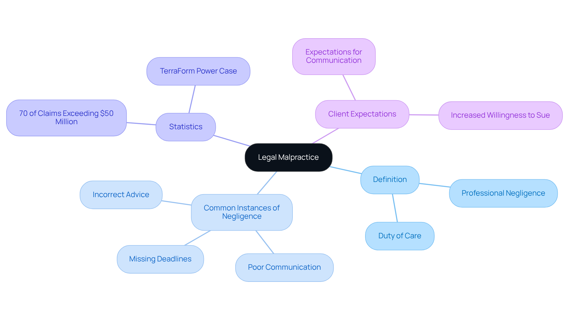 The central node represents the main topic of legal malpractice. Each branch explores different aspects, such as what constitutes negligence, key statistics, and how client expectations are evolving. Follow the branches to see how these elements connect and contribute to the overall understanding of legal malpractice.