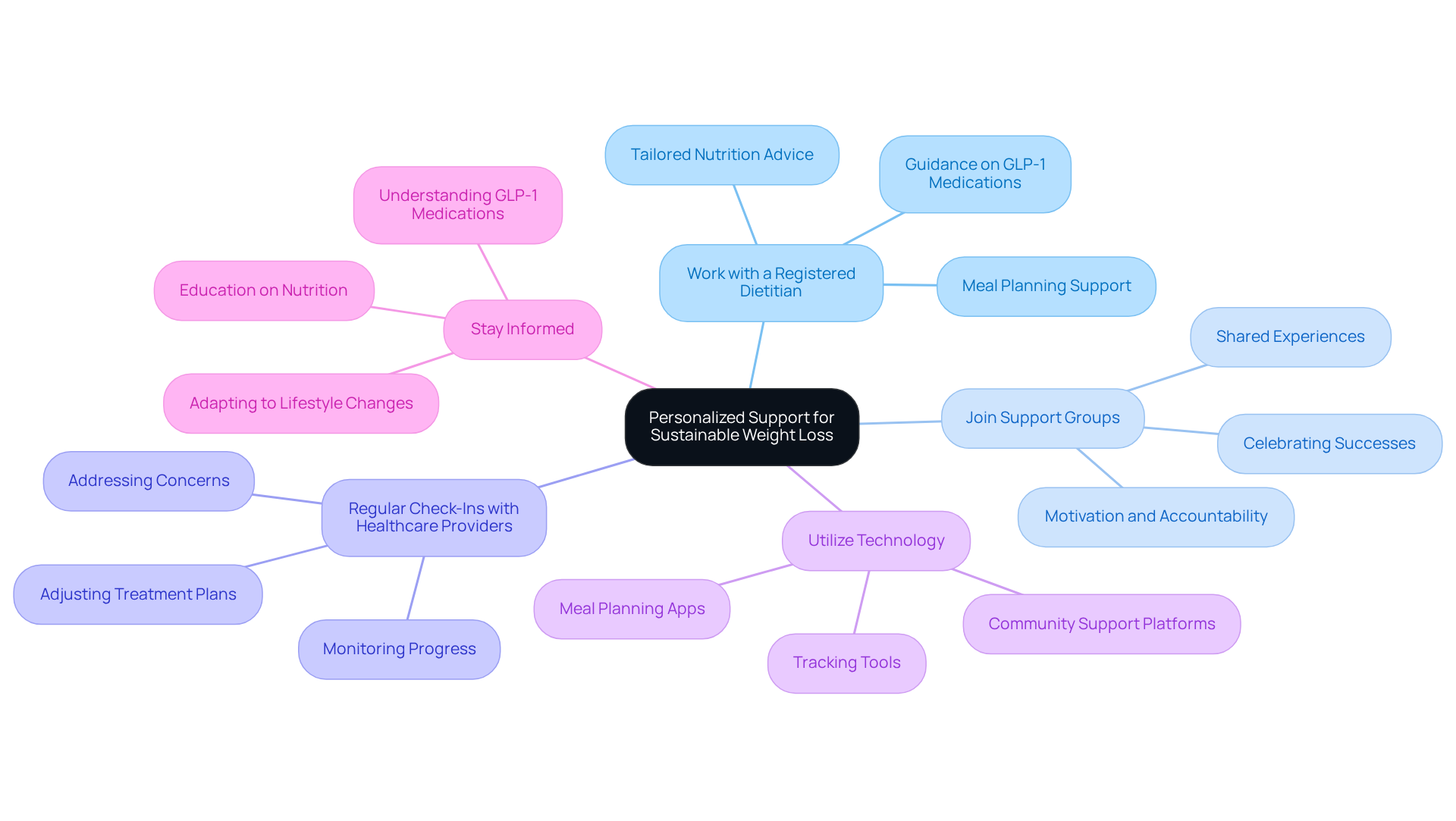 The central node represents the main theme of personalized support, while each branch shows a different strategy to help you on your weight loss journey. Follow the branches to explore specific actions and benefits associated with each strategy.
