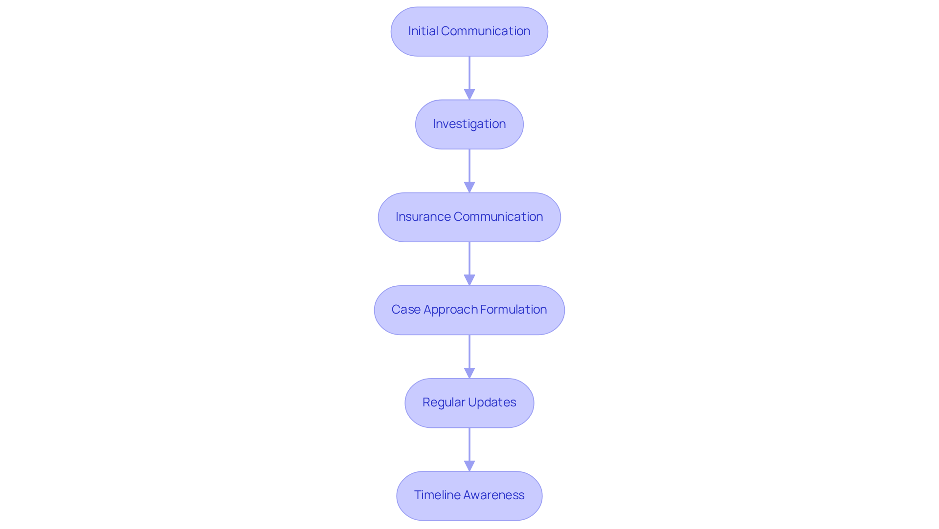 Each box represents a step in the process after hiring your lawyer. Follow the arrows to see how each step leads to the next, helping you understand what to expect as your case progresses.