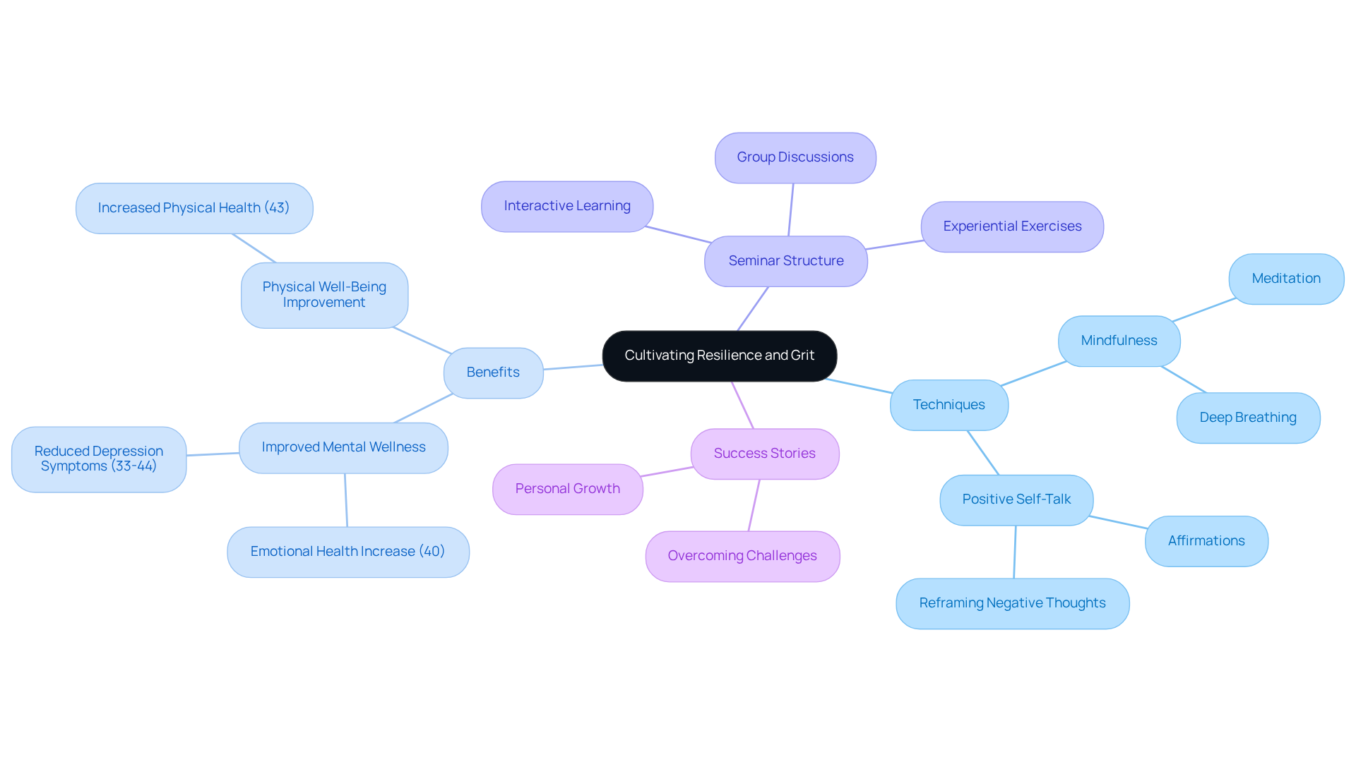 This mindmap shows how resilience and grit can be developed through techniques and seminars. Each branch represents a key area of focus, with further details branching out to illustrate specific techniques and benefits.