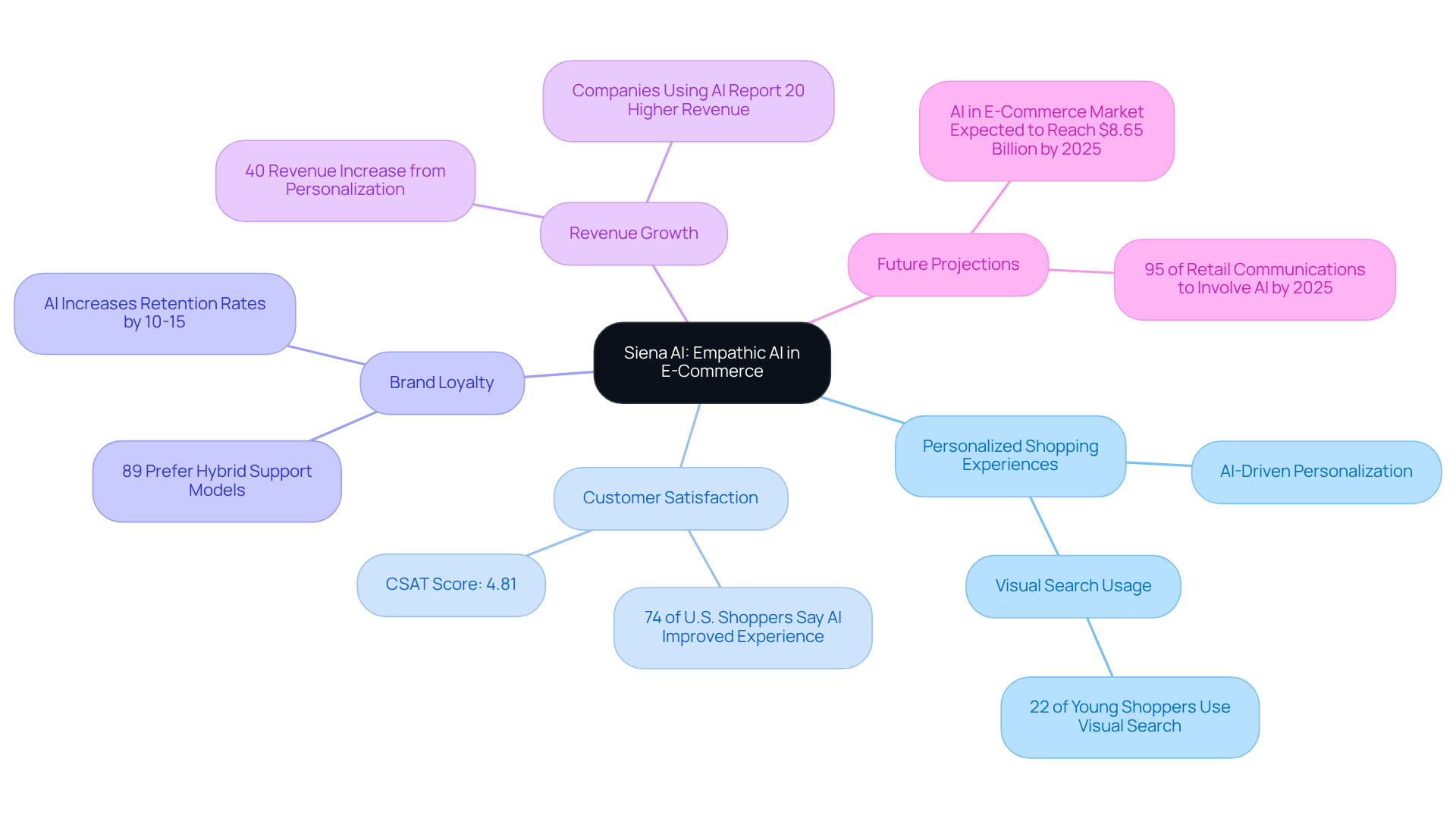 The central node represents the main topic, while branches show key themes and insights. Each sub-branch provides specific data or examples, helping you understand how empathic AI enhances e-commerce.