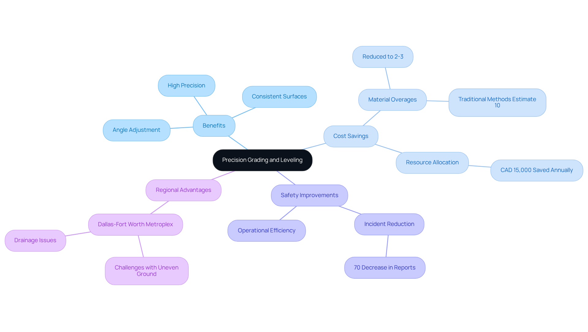 This mindmap starts with the main idea of precision grading and leveling at the center. Each branch represents a different aspect of the topic, showing how they connect and contribute to the overall benefits of using a skid steer tilt plate.