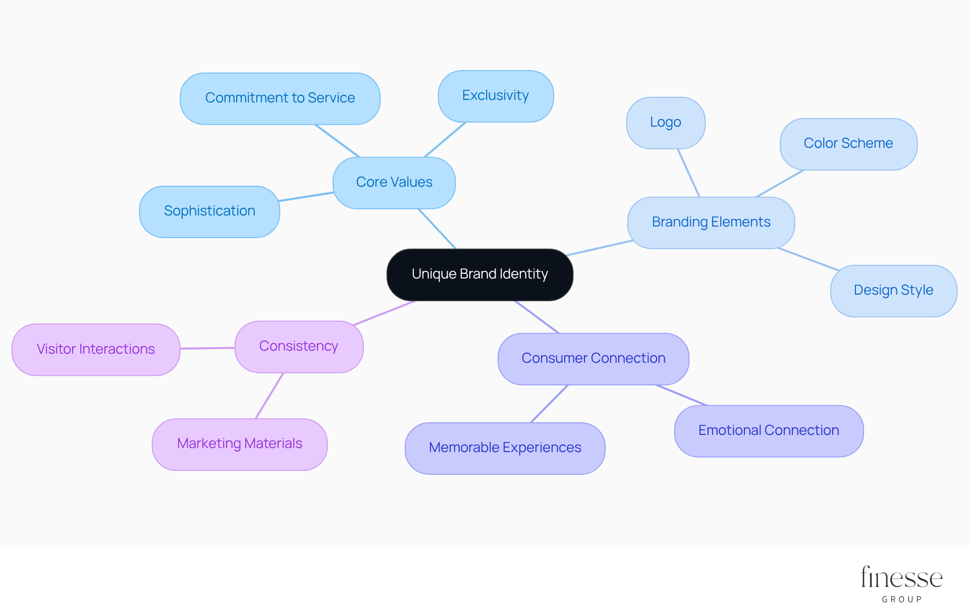 This mindmap represents how different aspects of brand identity relate to each other. The center shows the main idea, and the branches illustrate key components that help create a unique image in luxury hospitality. This mindmap represents how different aspects of brand identity relate to each other. The center shows the main idea, and the branches illustrate key components that help create a unique image in luxury hospitality.