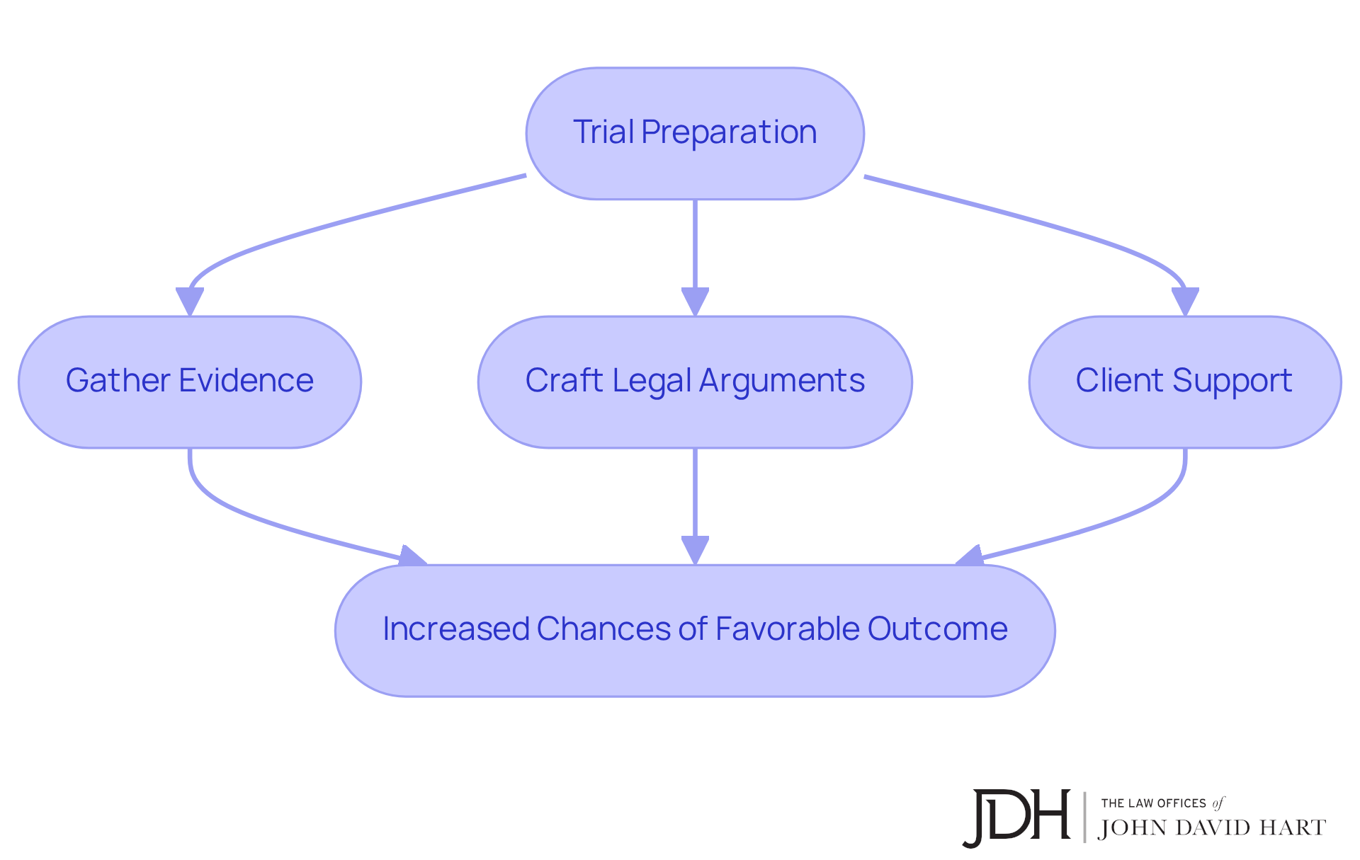 This flowchart shows the steps involved in preparing for a trial. Each step contributes to increasing the chances of a positive outcome — starting from preparation to the ultimate goal of success.