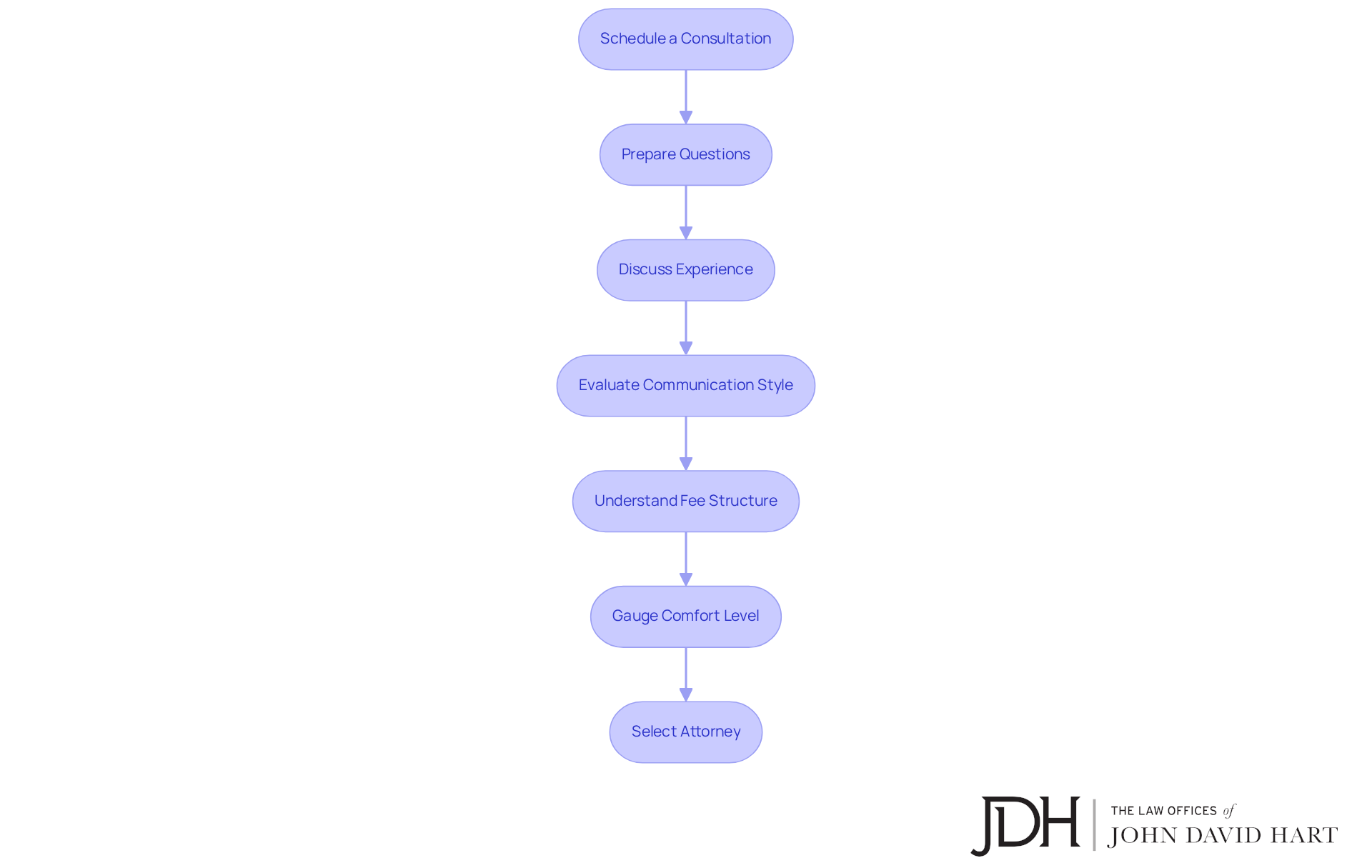 This flowchart guides you through the process of preparing for your consultation. Follow the arrows to see what questions to ask and how to evaluate your lawyer's fit for your case.