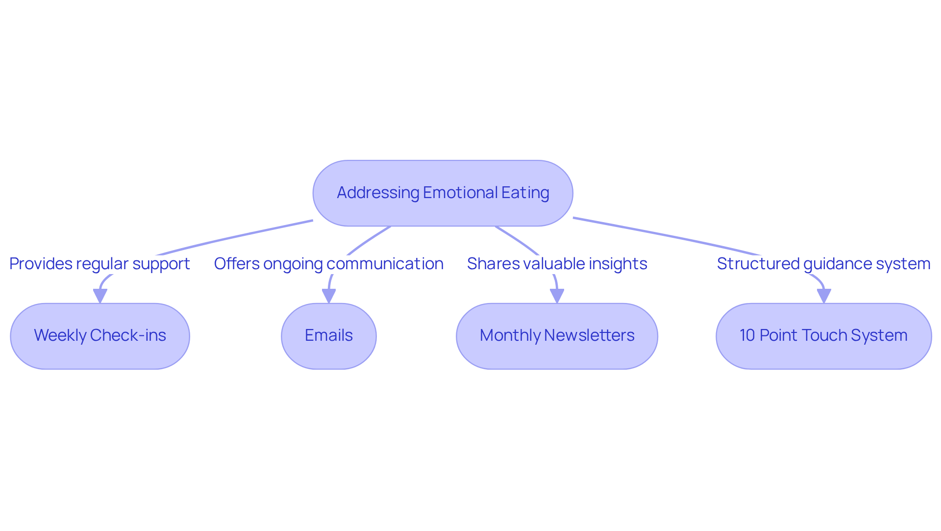 Follow the arrows to see how each support mechanism helps you tackle emotional eating. Each box represents a step in your journey towards healthier eating habits. Follow the arrows to see how each support mechanism helps you tackle emotional eating. Each box represents a step in your journey towards healthier eating habits.