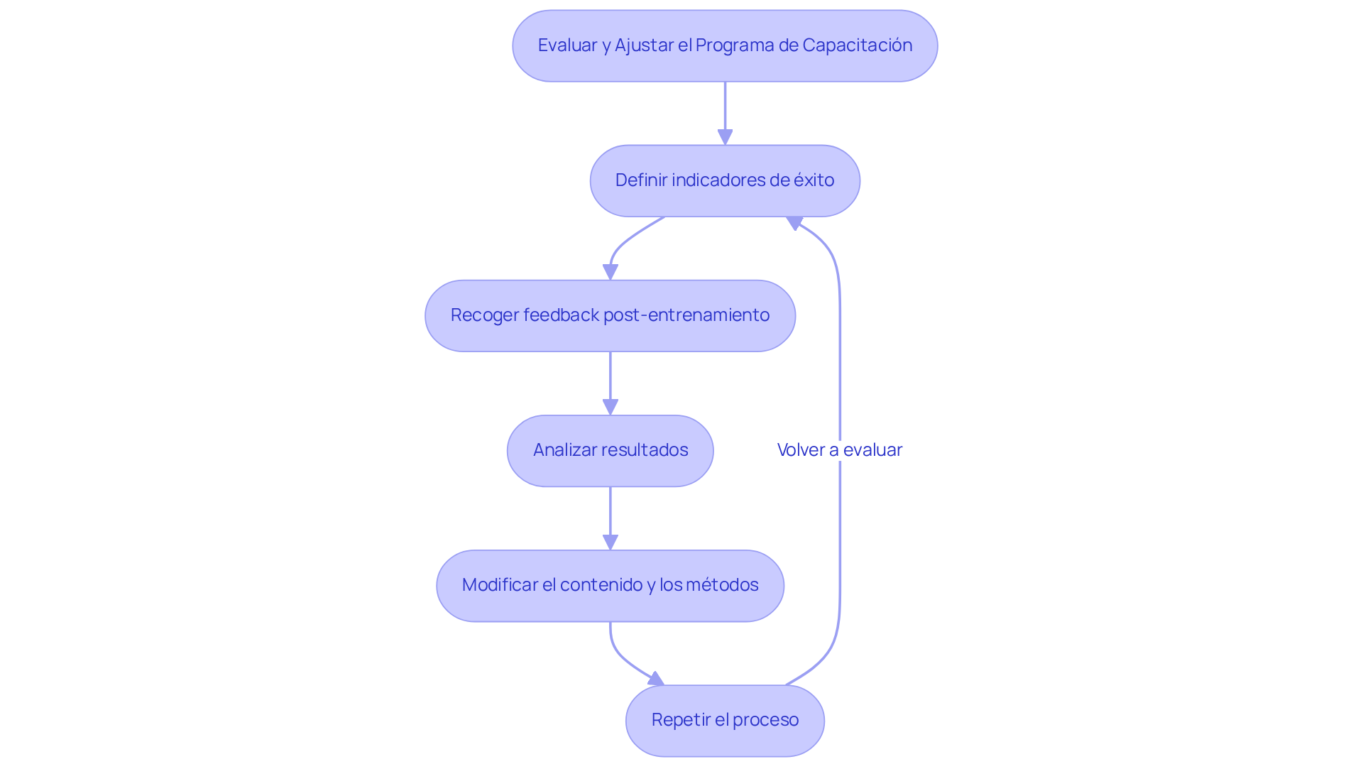 Cada cuadro representa un paso en el proceso de evaluación del programa de capacitación. Sigue las flechas para ver cómo cada etapa se conecta con la siguiente, asegurando que el programa se mantenga efectivo y alineado con los objetivos de la organización.