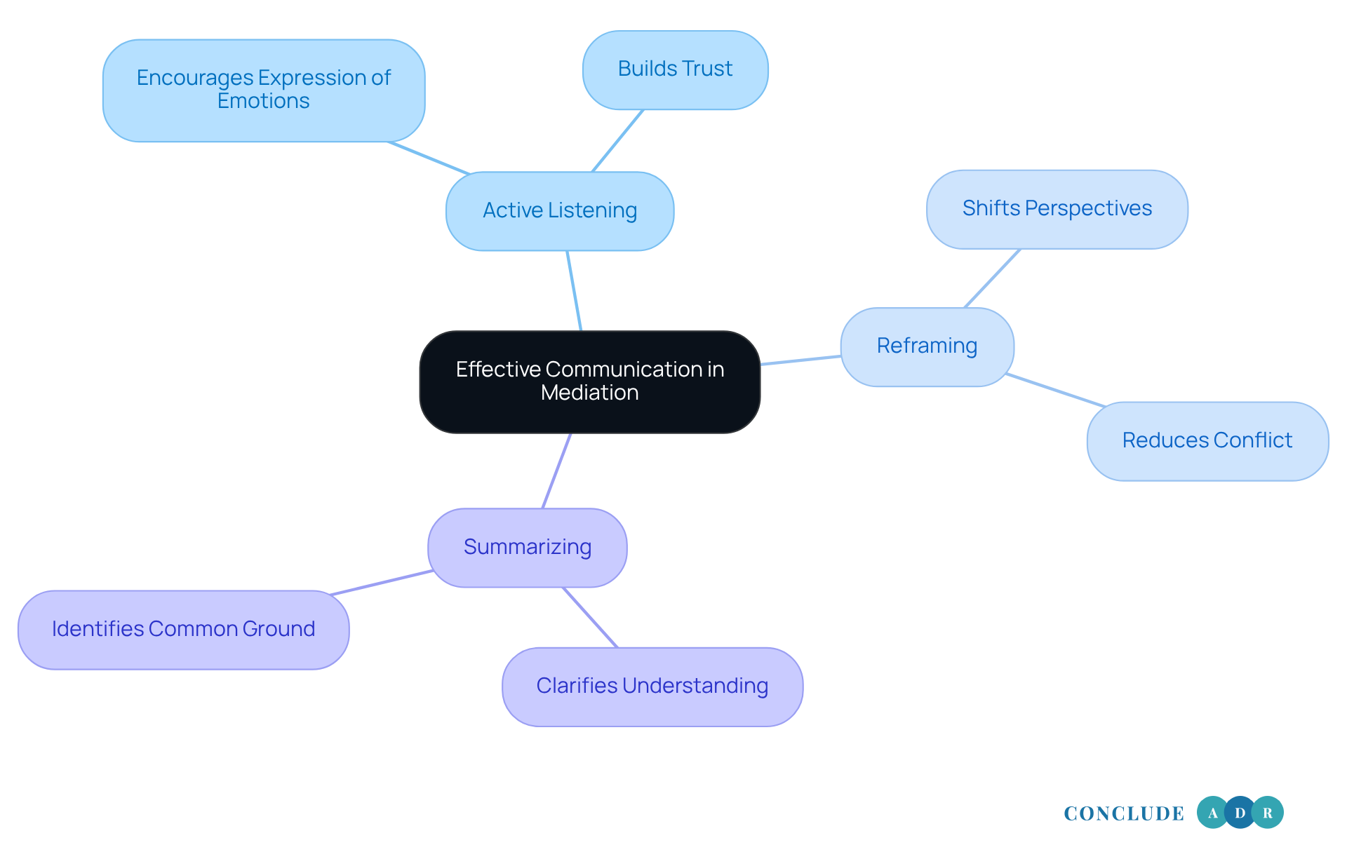 The central idea represents effective communication, while the branches show techniques used in mediation. Each technique helps create a supportive environment where everyone feels heard. The central idea represents effective communication, while the branches show techniques used in mediation. Each technique helps create a supportive environment where everyone feels heard.