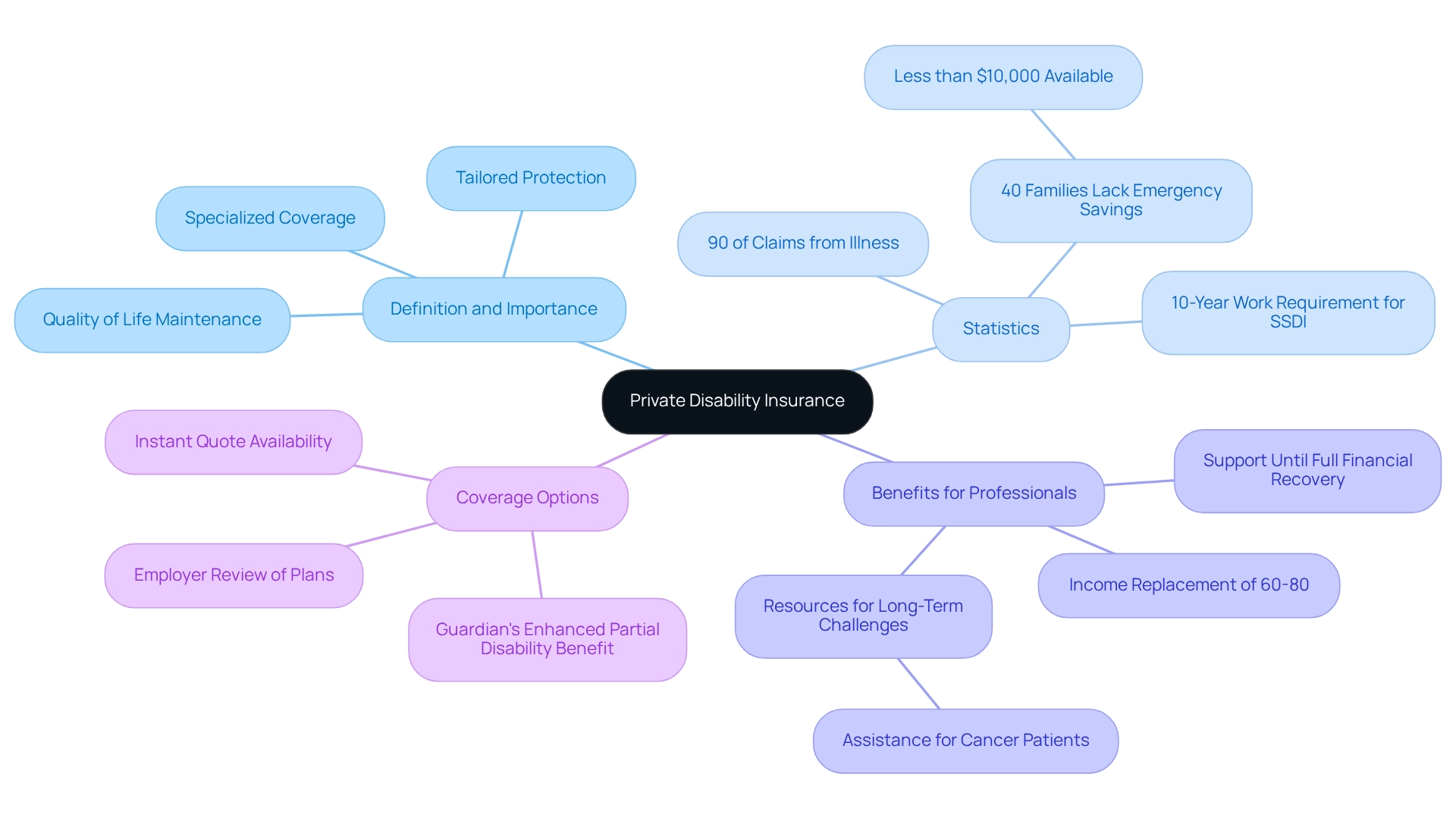 At the center is the concept of private disability insurance. The branches show its definition, importance, relevant statistics, and specific coverage options, helping you see how everything connects and why this insurance is crucial for financial stability.