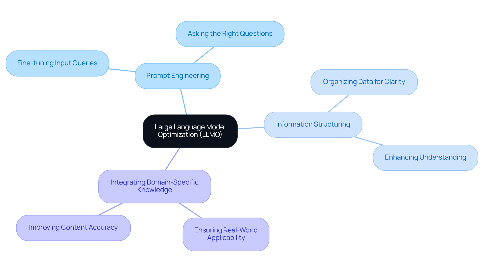 The central node represents the main topic of LLM optimization, while the branches illustrate key techniques that enhance the effectiveness of AI in medical applications. Each technique is a step towards making AI-generated information more relevant and actionable.