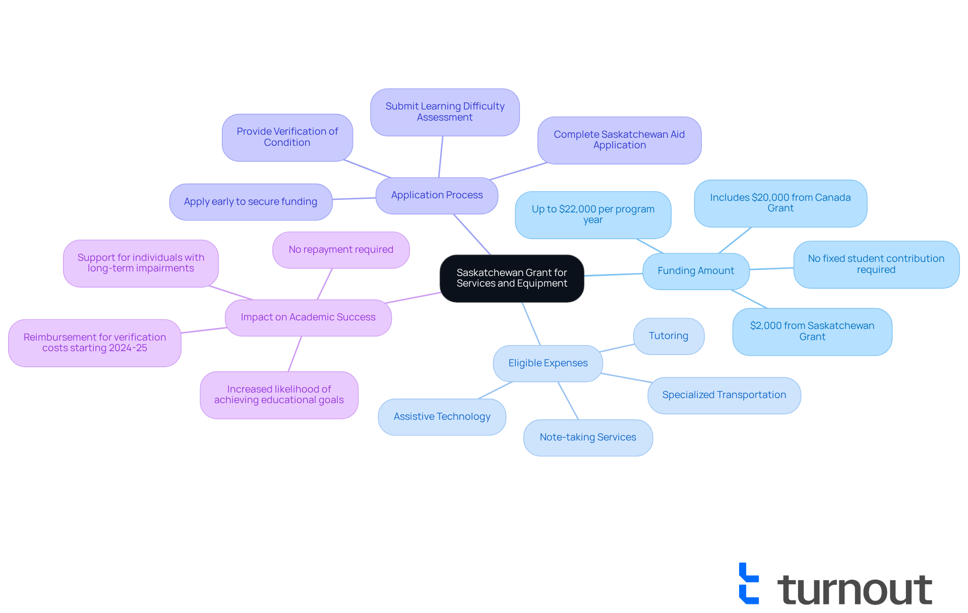 At the center is the grant itself, branching out to show the funding details, what can be covered, how to apply, and the overall benefits for students. Each branch reveals a different aspect of the grant, helping you understand how it all fits together.
