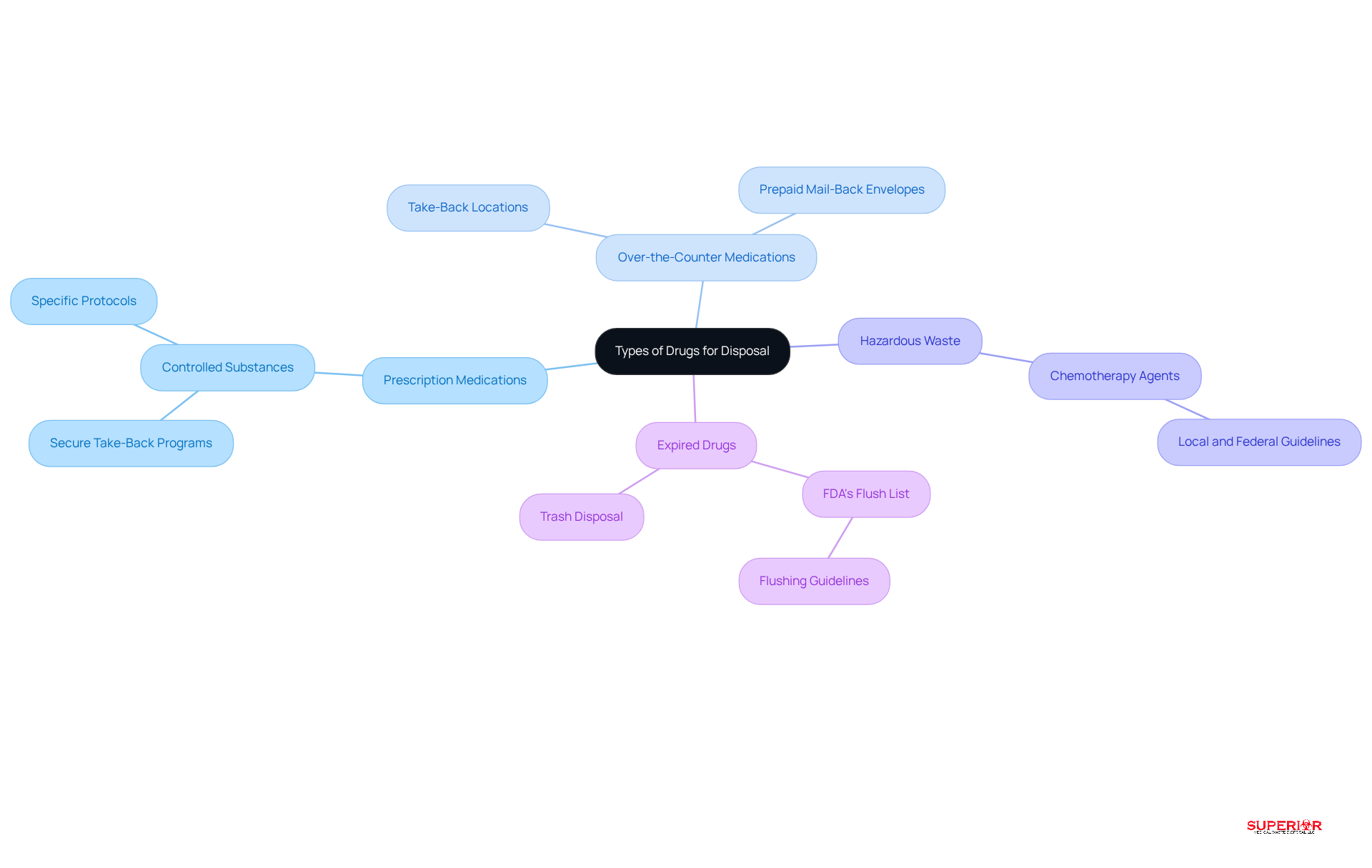 The center shows the main topic of drug disposal types, and each branch represents a category of drugs. Follow the branches to learn about specific disposal methods and regulations for each type.