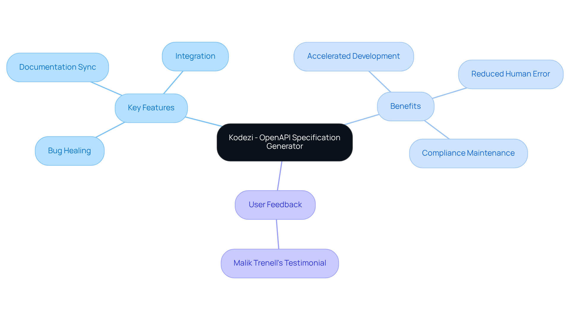 This mindmap shows how Kodezi helps developers. The central idea is Kodezi, with branches showing its features, the benefits it provides, and what users say about it. Follow the branches to understand how Kodezi works and why it’s valuable. This mindmap shows how Kodezi helps developers. The central idea is Kodezi, with branches showing its features, the benefits it provides, and what users say about it. Follow the branches to understand how Kodezi works and why it’s valuable.