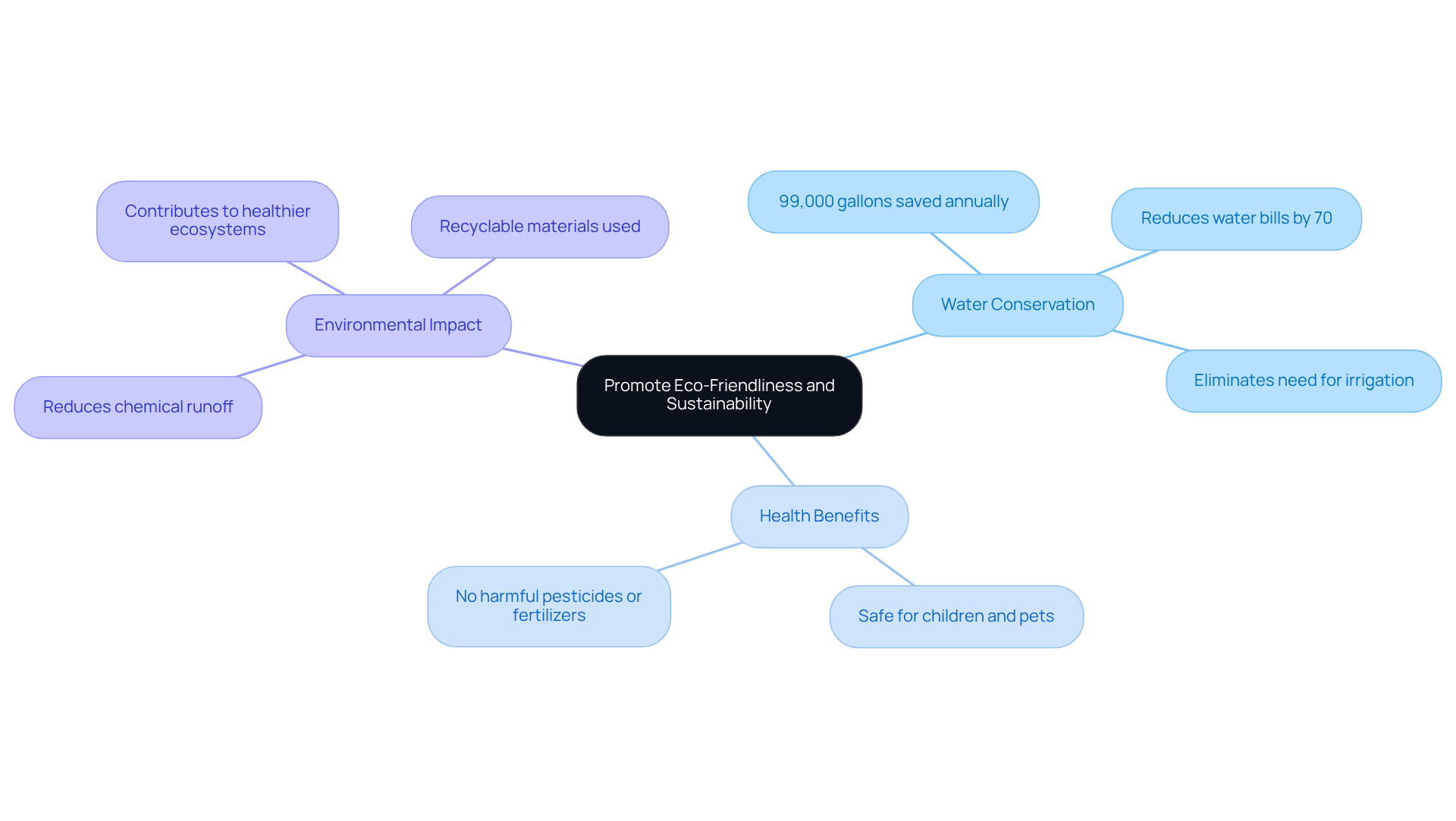 This mindmap shows how choosing artificial grass can help the environment. Start at the center with the main idea, then follow the branches to see how it saves water, keeps your family safe, and protects local ecosystems. This mindmap shows how choosing artificial grass can help the environment. Start at the center with the main idea, then follow the branches to see how it saves water, keeps your family safe, and protects local ecosystems.