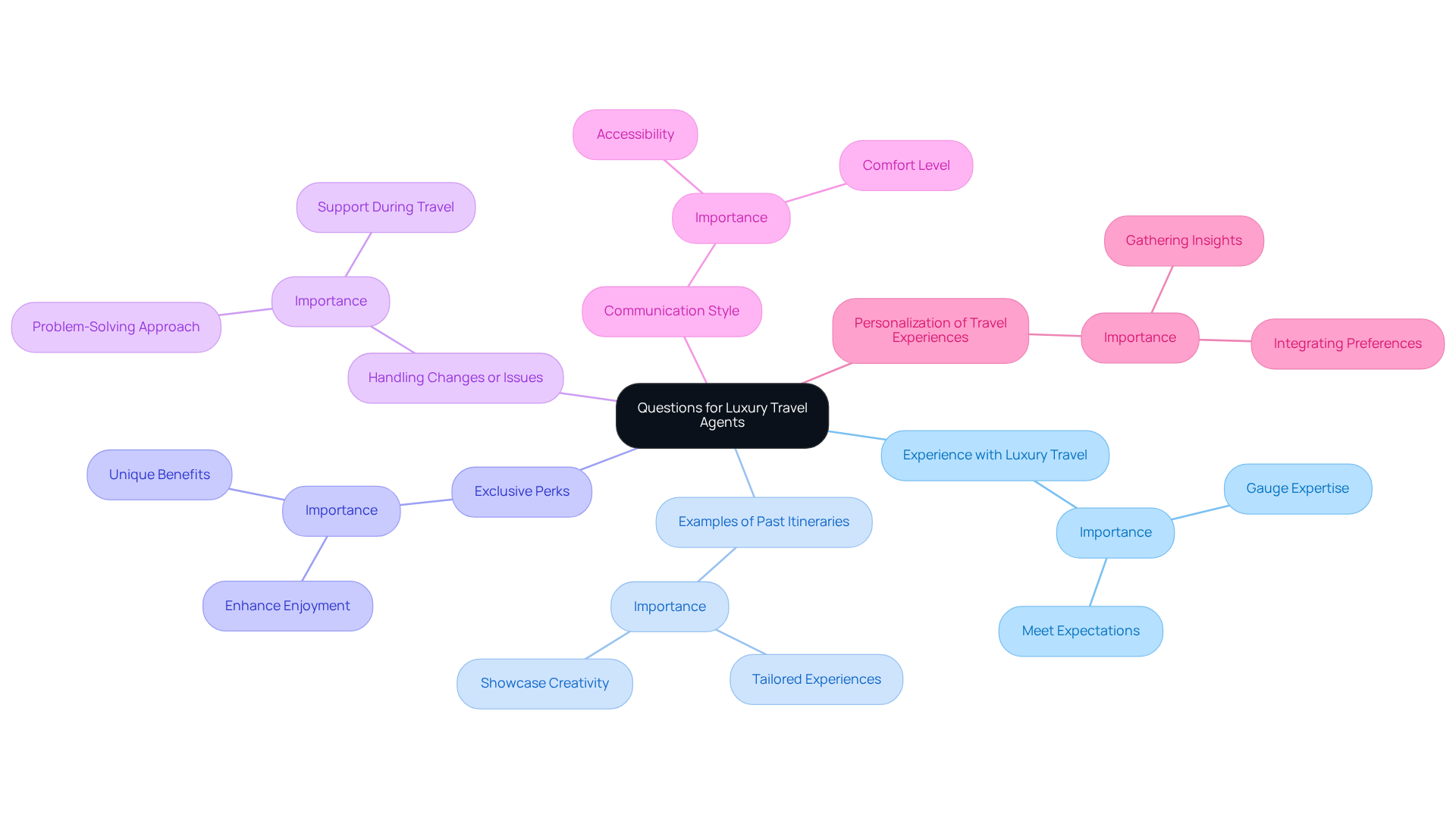 Each branch represents a key question to ask a travel agent. The explanations alongside each question help you understand why they're important in determining if the agent is the right fit for your luxury travel needs.