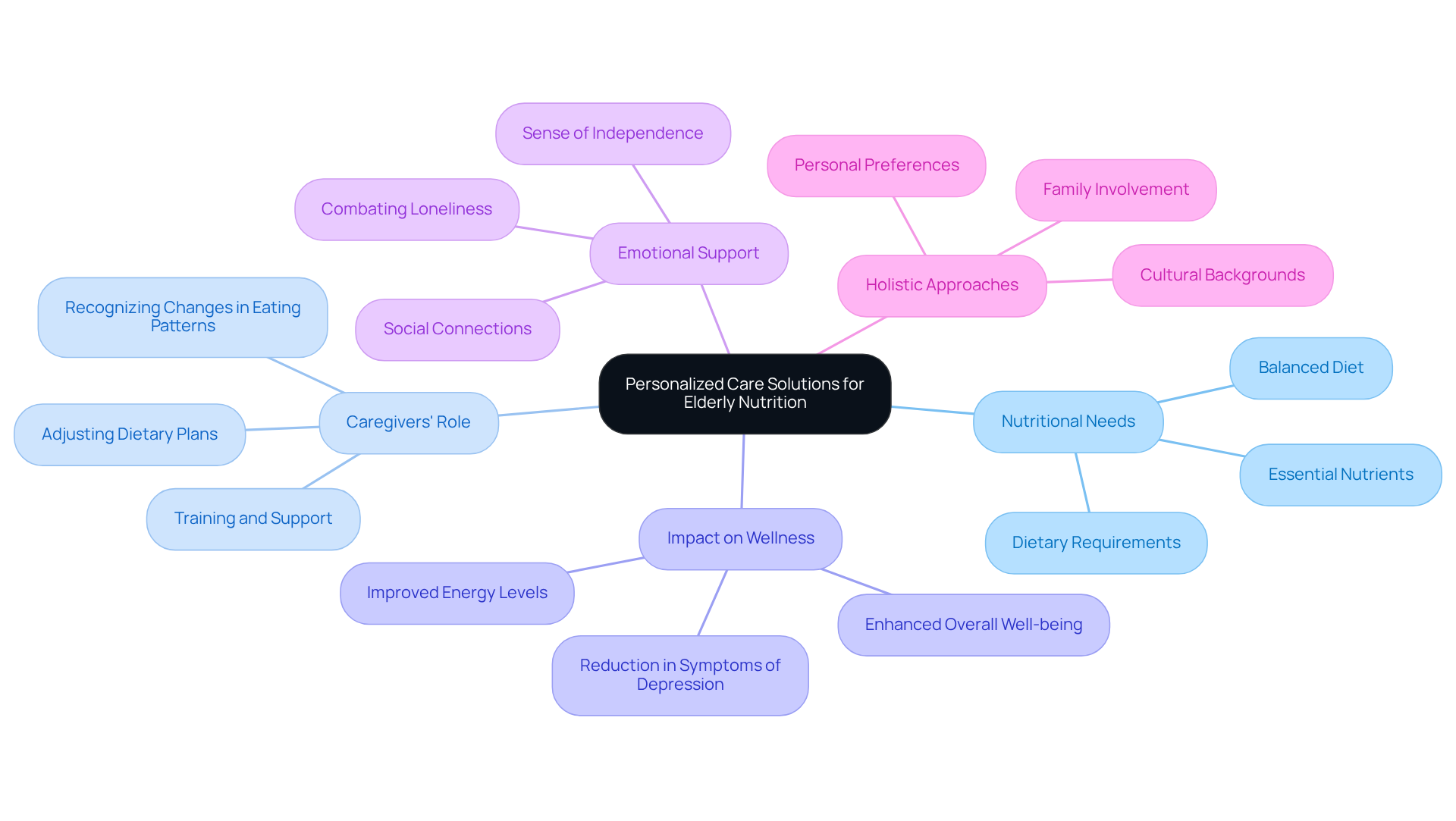 The central node represents the core theme of personalized nutrition care, with branches illustrating key areas of focus. Each branch provides insights into how tailored nutrition impacts the well-being of elderly individuals, making it easy to see the overall picture.