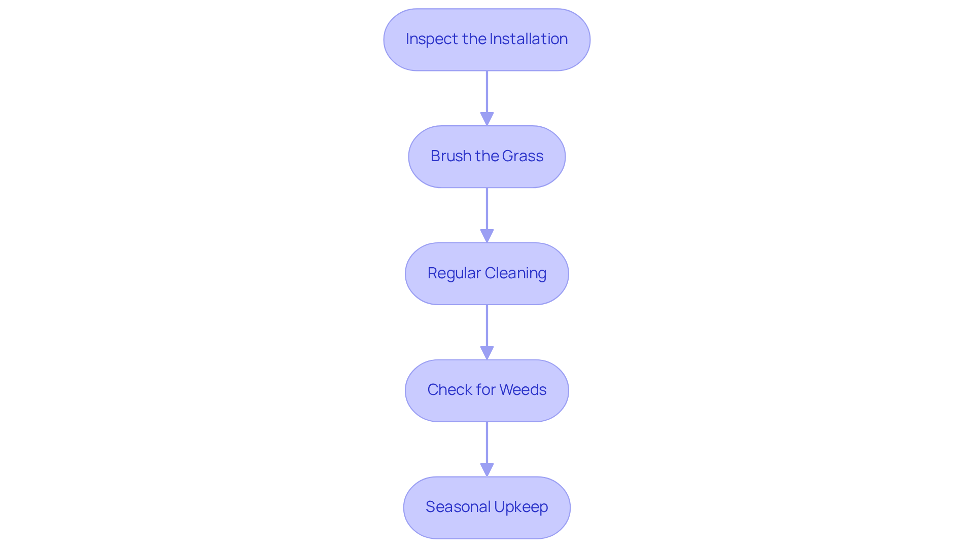 Each box represents a step in maintaining your synthetic grass. Follow the arrows to see the order of tasks that will help keep your grass looking great and lasting longer.