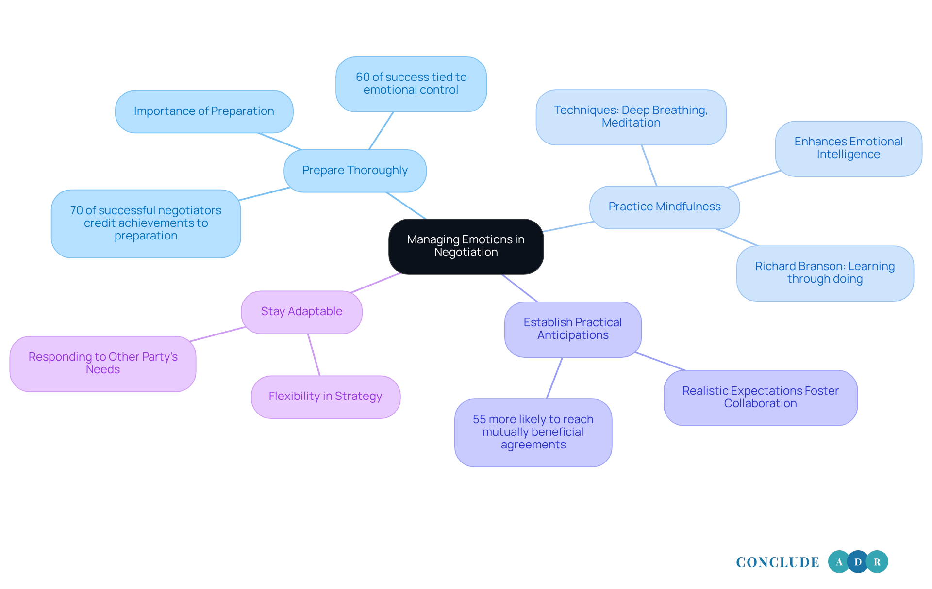 The central node represents the main theme of emotional management in negotiation. Each branch shows a strategy, and the sub-branches provide additional insights or statistics related to that strategy.