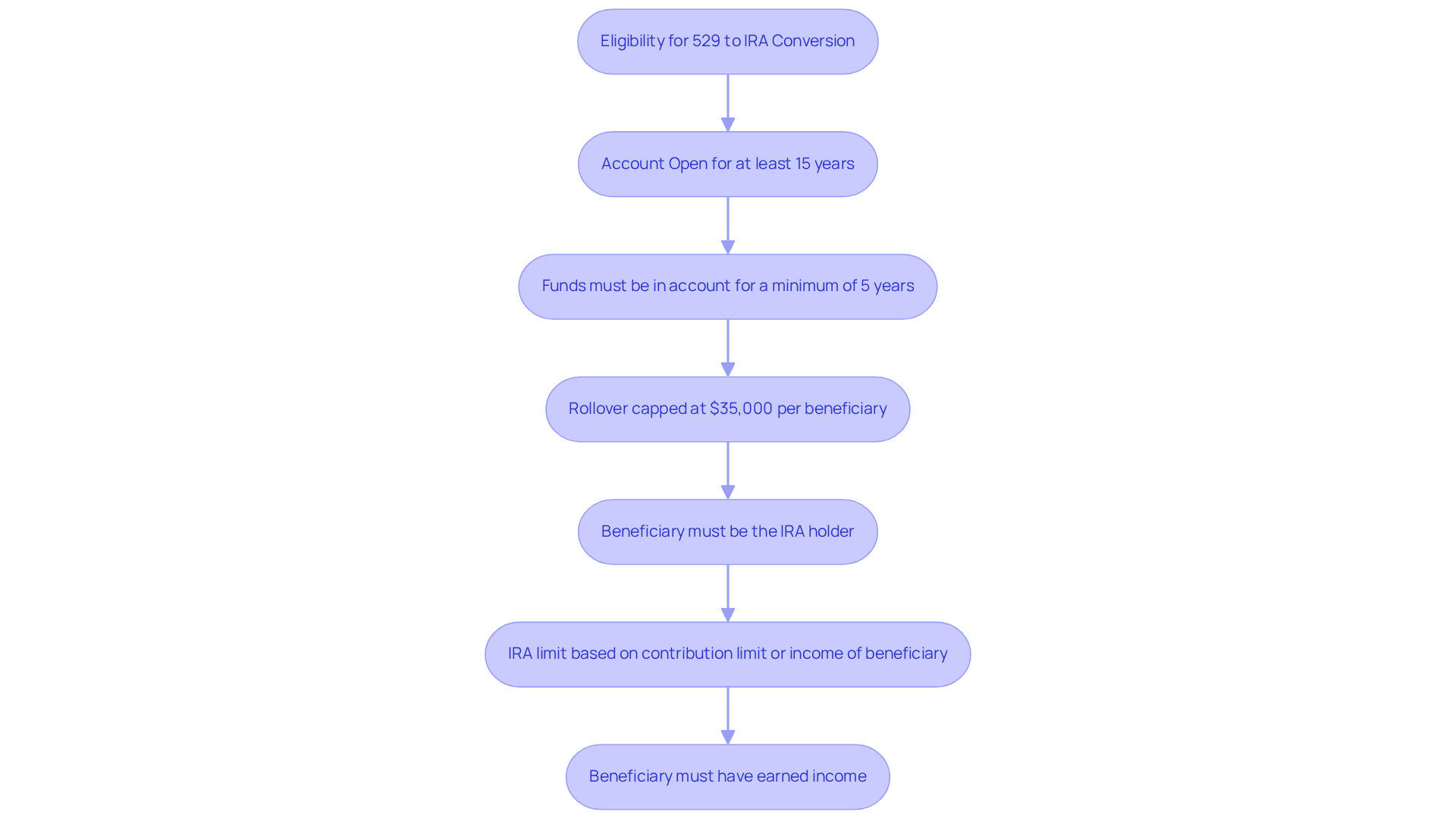 This flowchart guides you through the eligibility requirements for converting your 529 account into an IRA. Each box represents a key requirement — follow the arrows to ensure you meet all the necessary criteria. This flowchart guides you through the eligibility requirements for converting your 529 account into an IRA. Each box represents a key requirement — follow the arrows to ensure you meet all the necessary criteria.