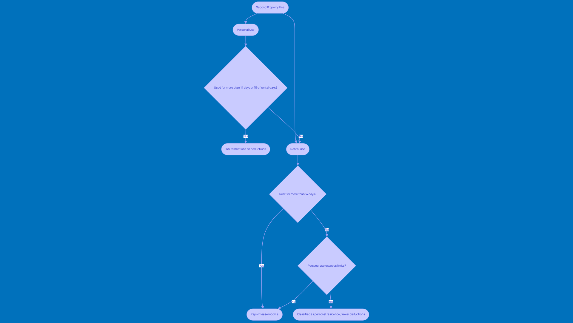 This flowchart helps you navigate the tax implications of using your second property. Start at the top and follow the paths based on how you use your property. Each decision point shows you what to consider and what the IRS rules might mean for your deductions.