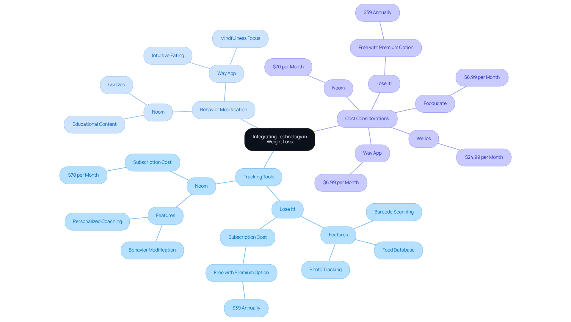 This mindmap shows how different technologies can support weight loss. Start at the center with the main idea, then follow the branches to see specific tools, their features, and costs. Each color represents a different category, making it easy to understand how these elements connect.