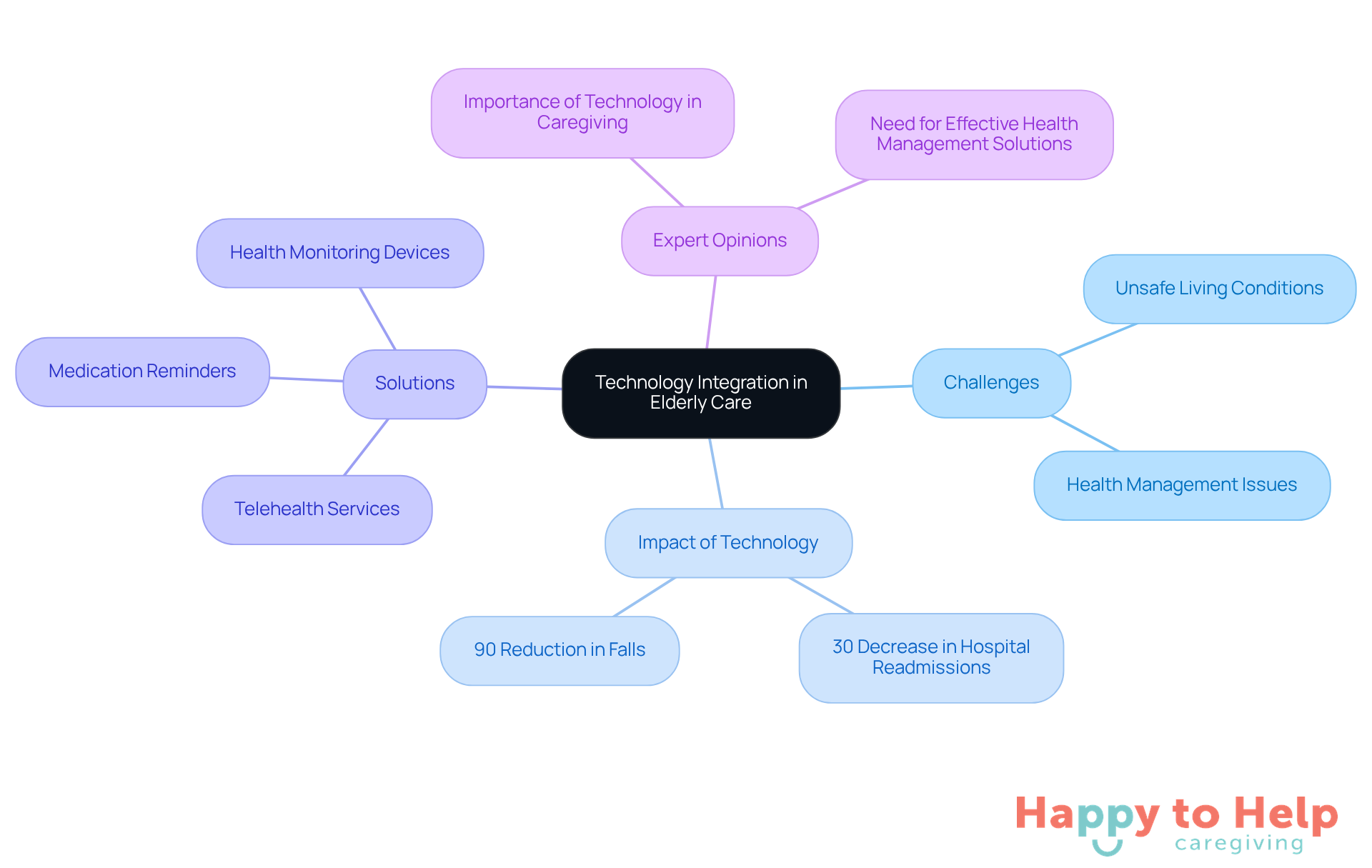 The central node represents the main theme of technology integration. Each branch highlights different aspects: challenges faced by caregivers, the positive impact of technology, potential solutions, and expert insights. Follow the branches to explore how these elements connect and contribute to enhancing care for the elderly.