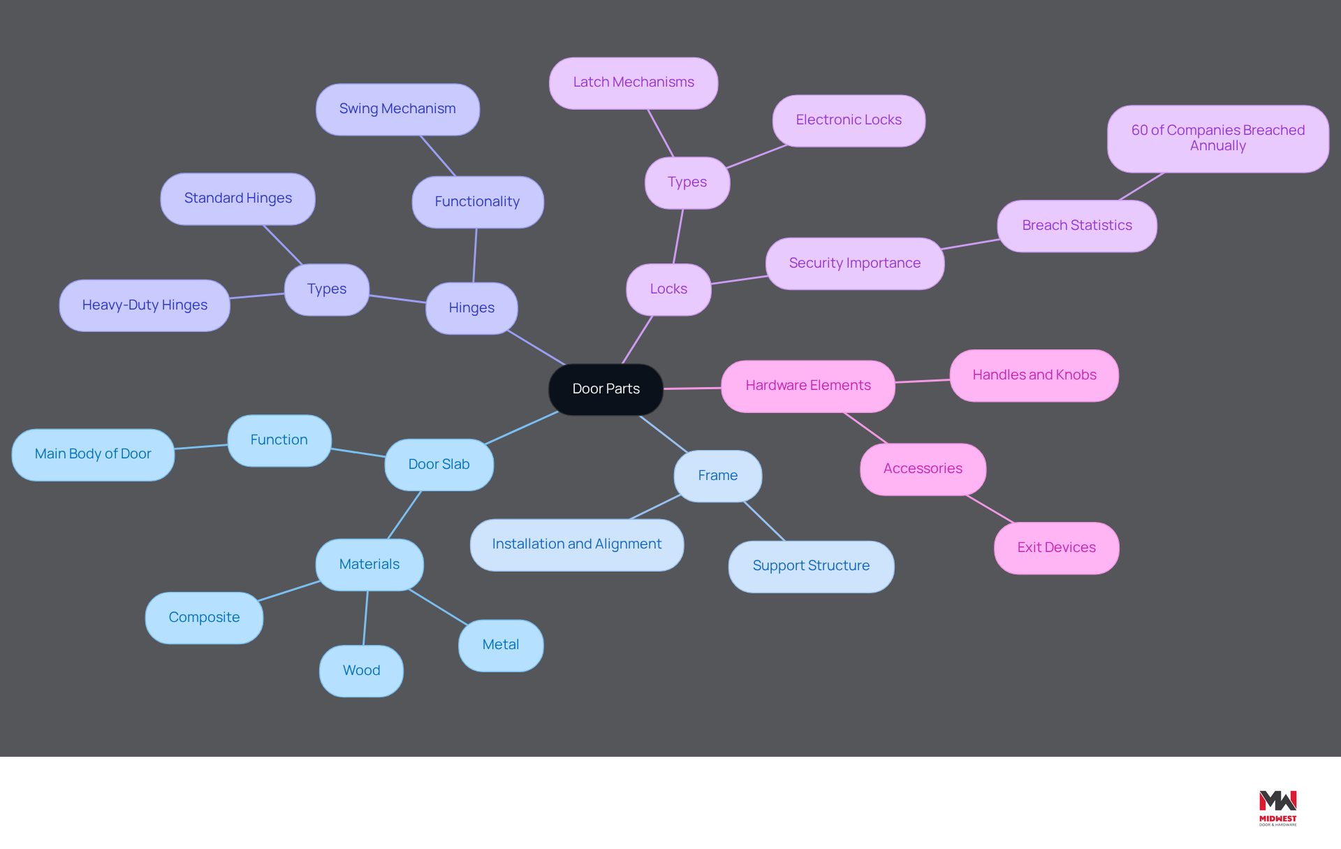 This mindmap starts with the main topic of door parts at the center. Each branch represents a key component of a door, and the sub-branches provide additional details about each part's function and significance in construction safety and compliance. This mindmap starts with the main topic of door parts at the center. Each branch represents a key component of a door, and the sub-branches provide additional details about each part's function and significance in construction safety and compliance.