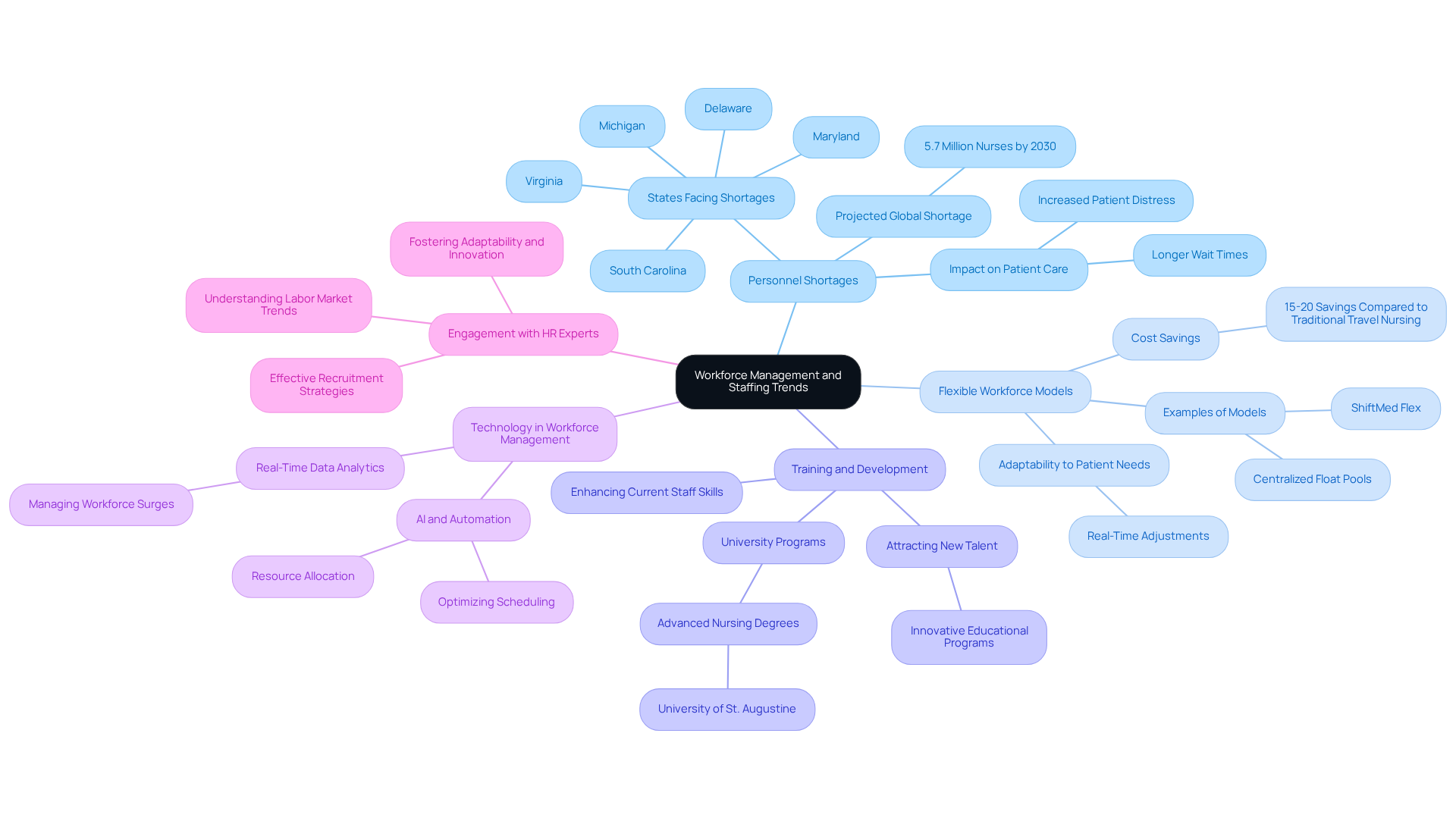 This mindmap starts with the main topic in the center and branches out to show different aspects of workforce management. Each branch represents a key theme, and the sub-branches provide more details. This layout helps you see how various strategies and challenges are interconnected. This mindmap starts with the main topic in the center and branches out to show different aspects of workforce management. Each branch represents a key theme, and the sub-branches provide more details. This layout helps you see how various strategies and challenges are interconnected.