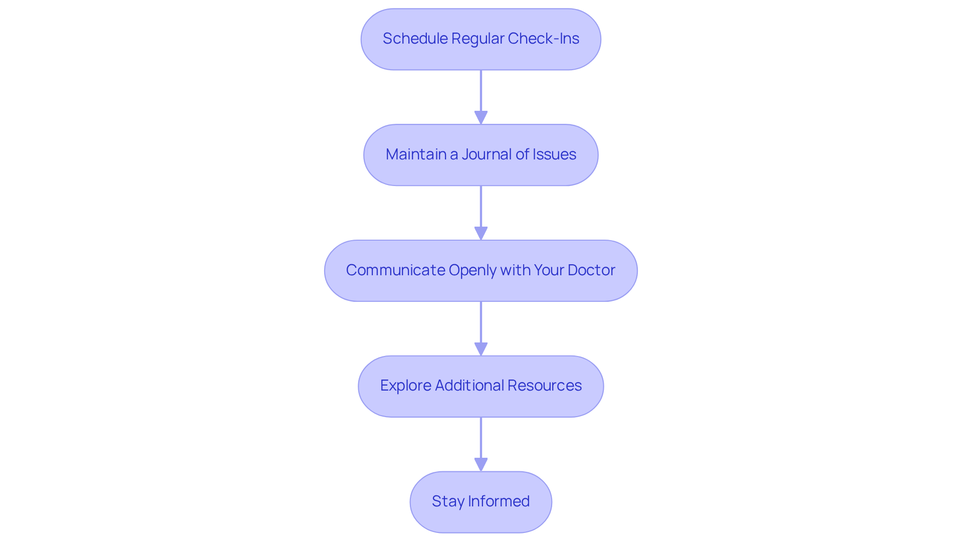 Each box represents a strategy you can use to improve your follow-up care. Follow the arrows to see how each step connects to the next, guiding you through the process of managing your anxiety effectively. Each box represents a strategy you can use to improve your follow-up care. Follow the arrows to see how each step connects to the next, guiding you through the process of managing your anxiety effectively.