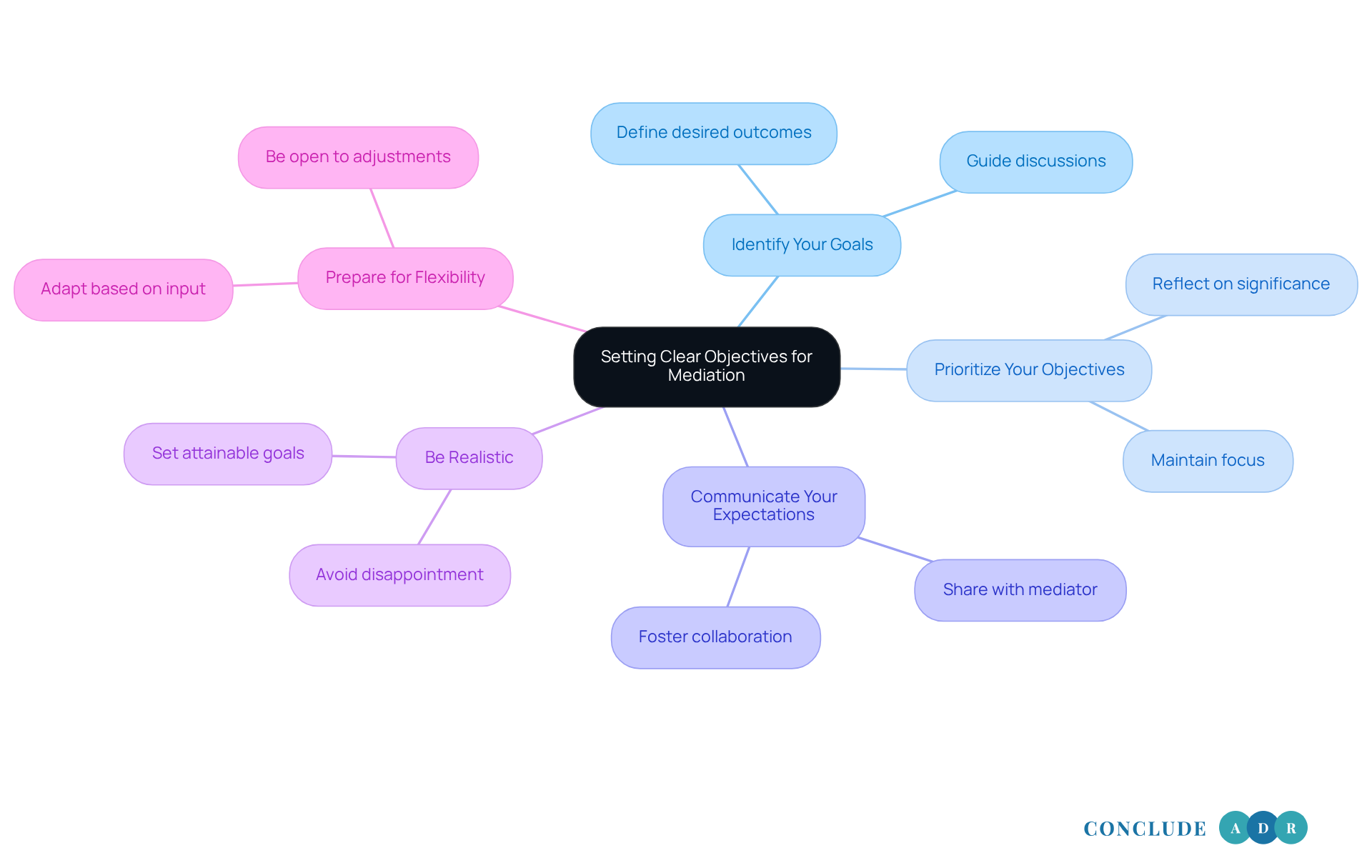 This mindmap starts with the central theme of setting objectives for mediation. Each branch represents a key step in the process, helping you visualize how to prepare effectively.