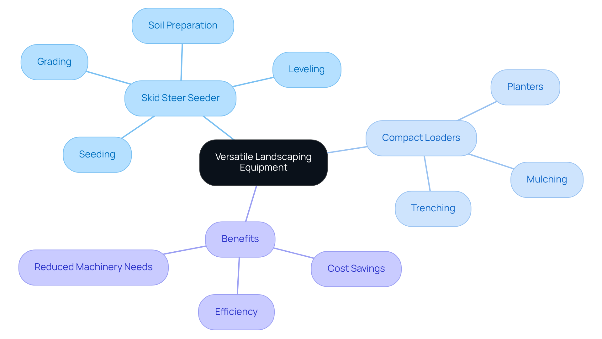The central node represents the main idea of versatile equipment. Each branch shows specific tasks or benefits, helping you see how one piece of equipment can do many things. The central node represents the main idea of versatile equipment. Each branch shows specific tasks or benefits, helping you see how one piece of equipment can do many things.