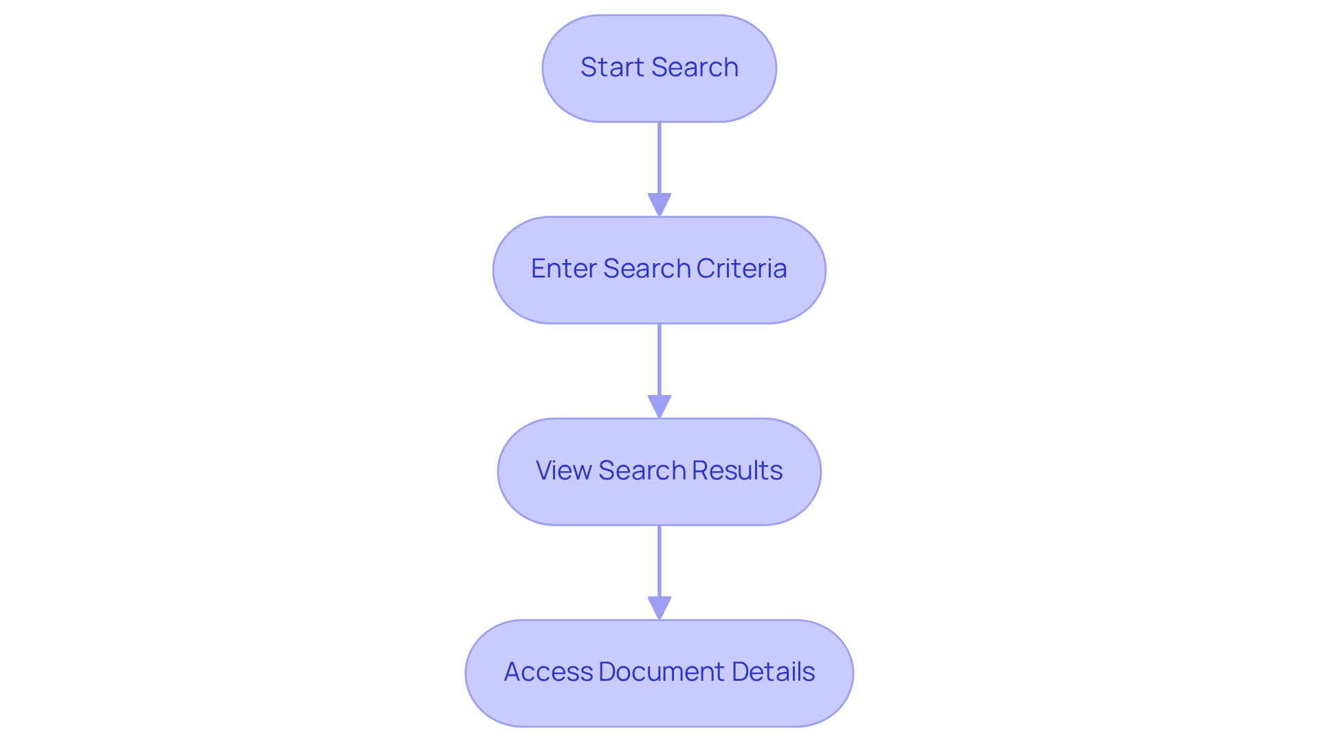 Follow the arrows to see how to navigate the records search process — from entering your search criteria to accessing the documents you need.