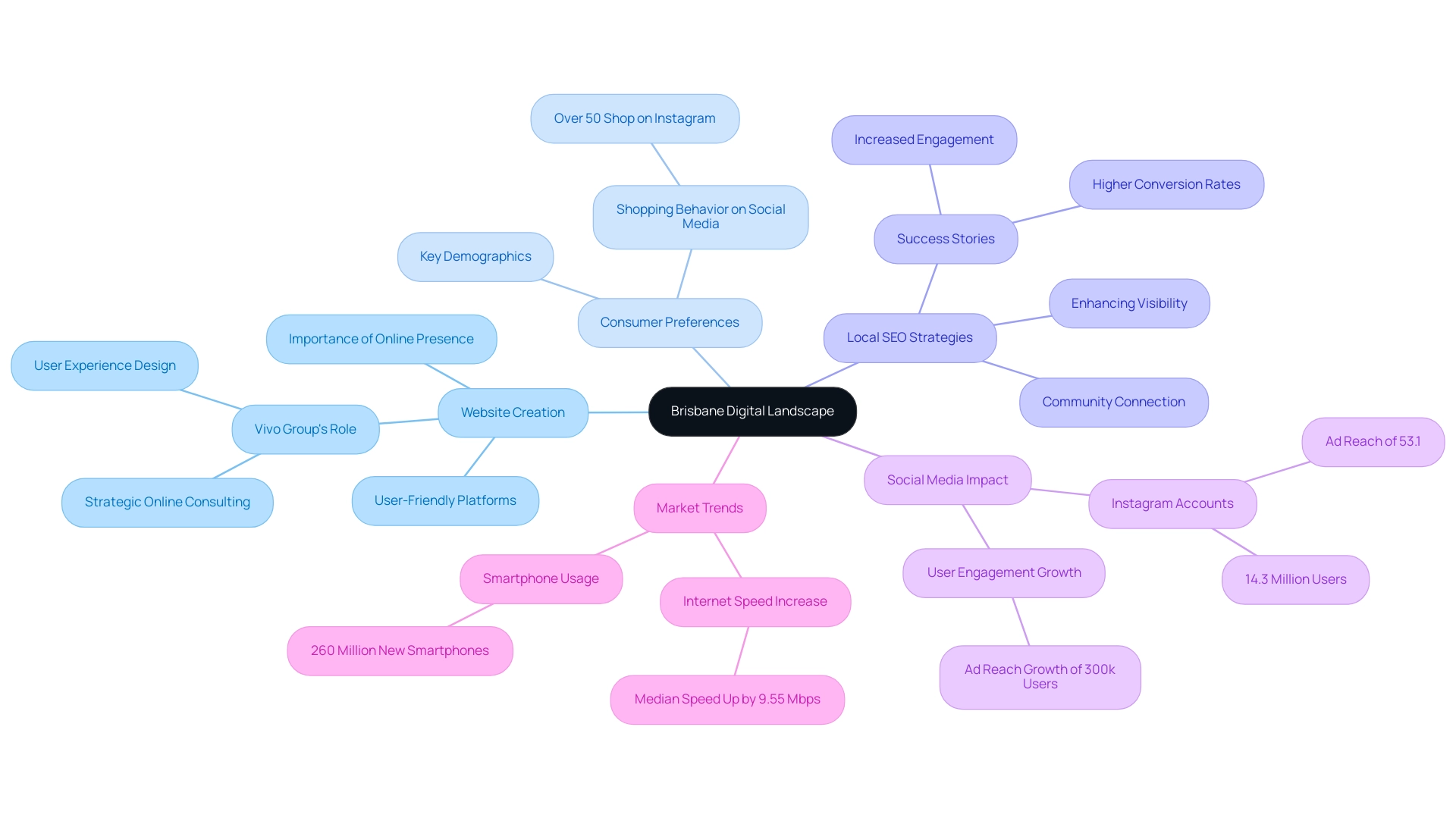 The central node represents the overall digital landscape, with branches illustrating main categories and their respective insights.