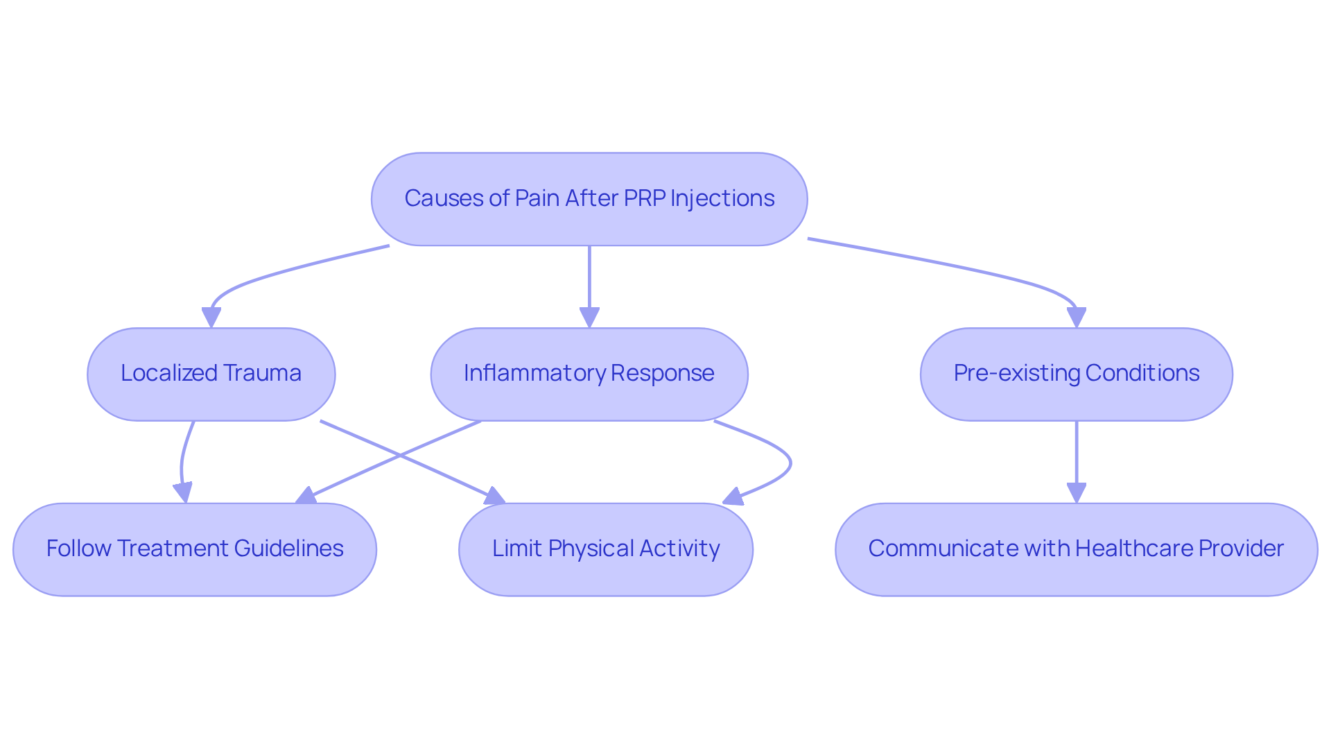 This flowchart helps you visualize the causes of pain after PRP injections and the strategies to manage it. Start at the top with the main causes, and follow the arrows to see how to address each one effectively.