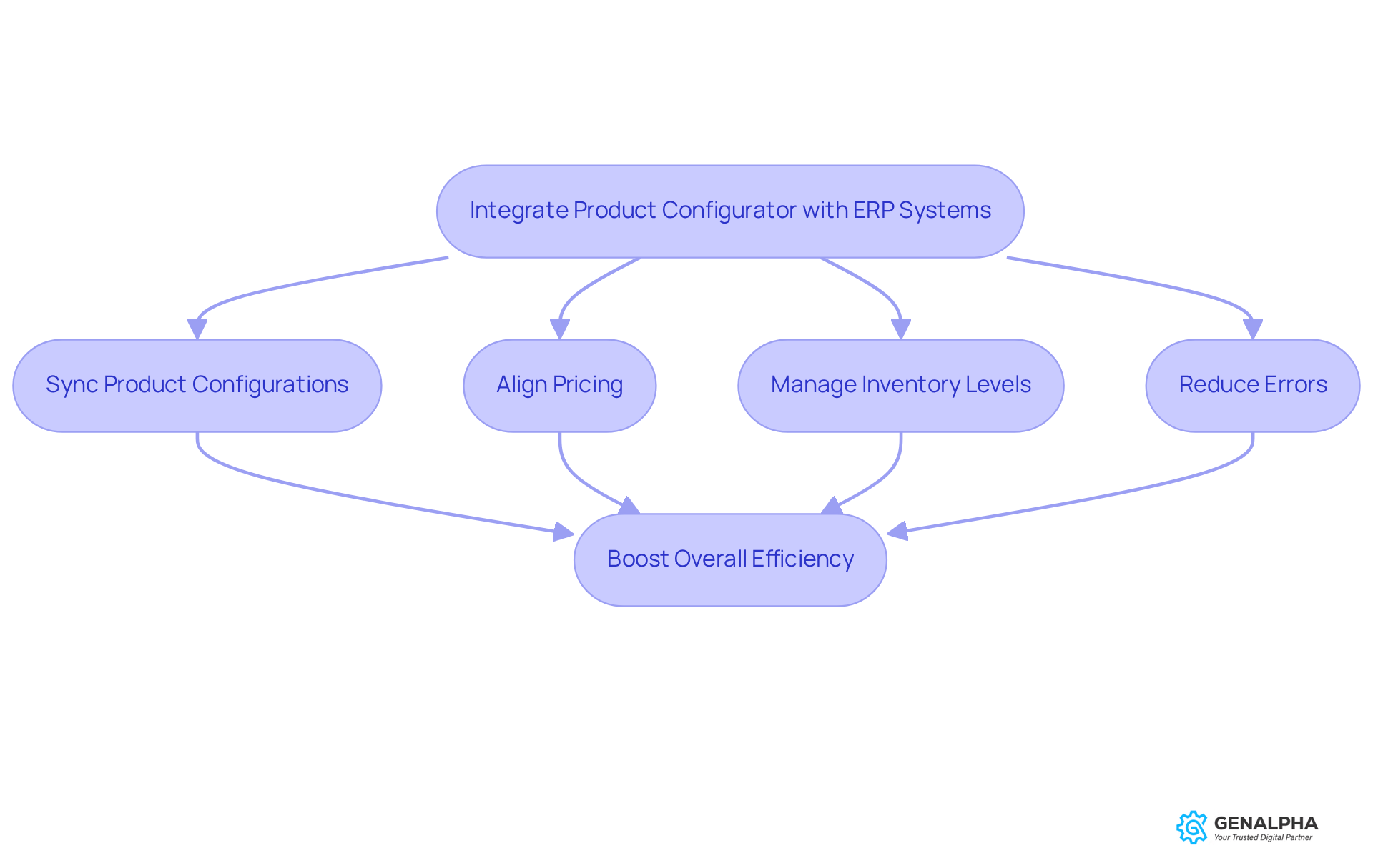 Follow the arrows to see how integrating a product configurator with ERP systems leads to better data management and efficiency. Each step shows a key action that contributes to the overall improvement.