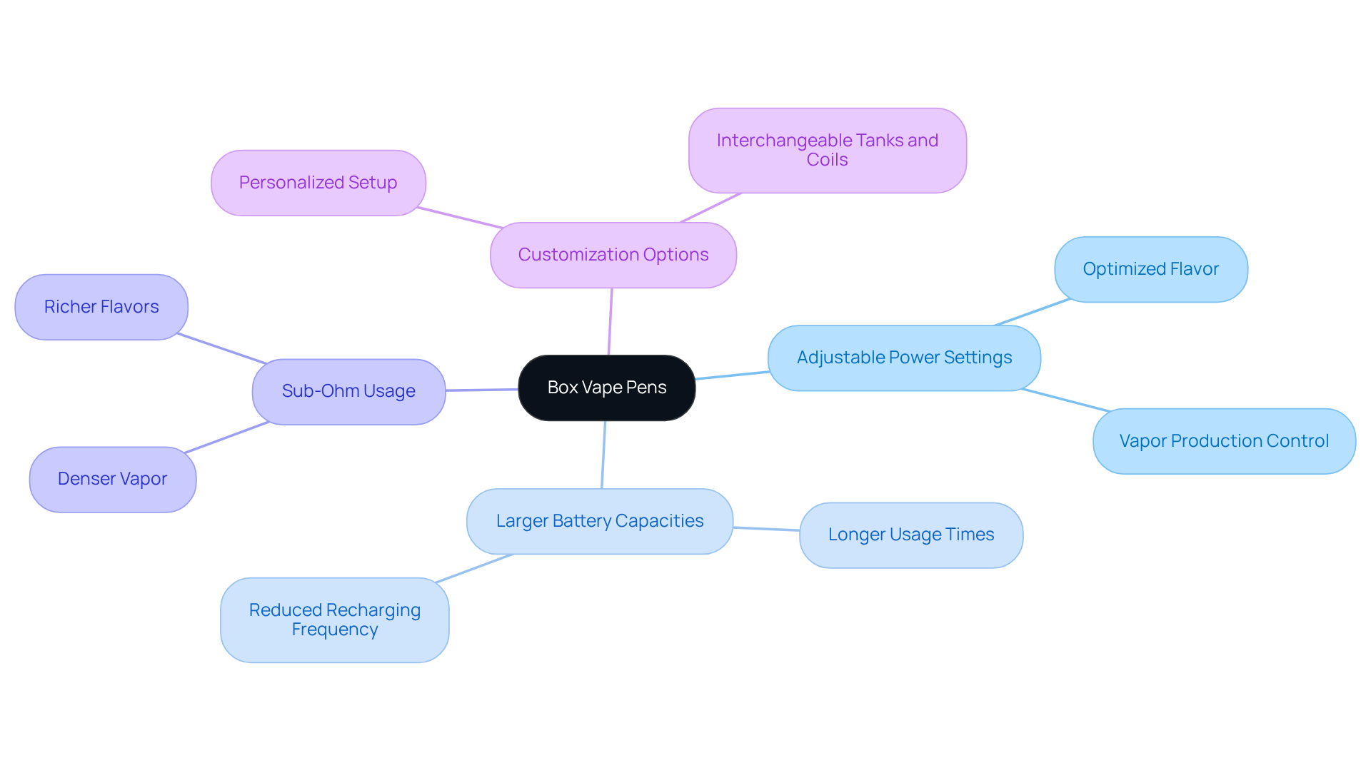 Start at the center with box vape pens, then explore each feature and its benefits. The branches show how each aspect enhances your vaping experience. Start at the center with box vape pens, then explore each feature and its benefits. The branches show how each aspect enhances your vaping experience.