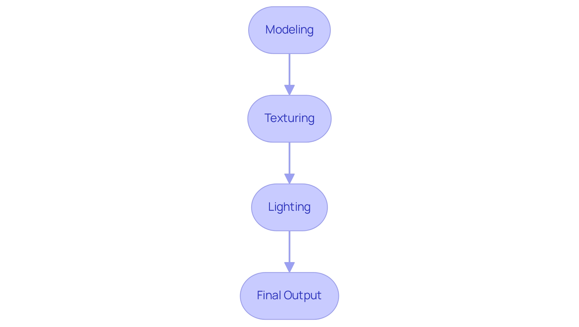 Each box represents a stage in the 3D rendering process, with arrows indicating the sequence from Modeling to Final Output.