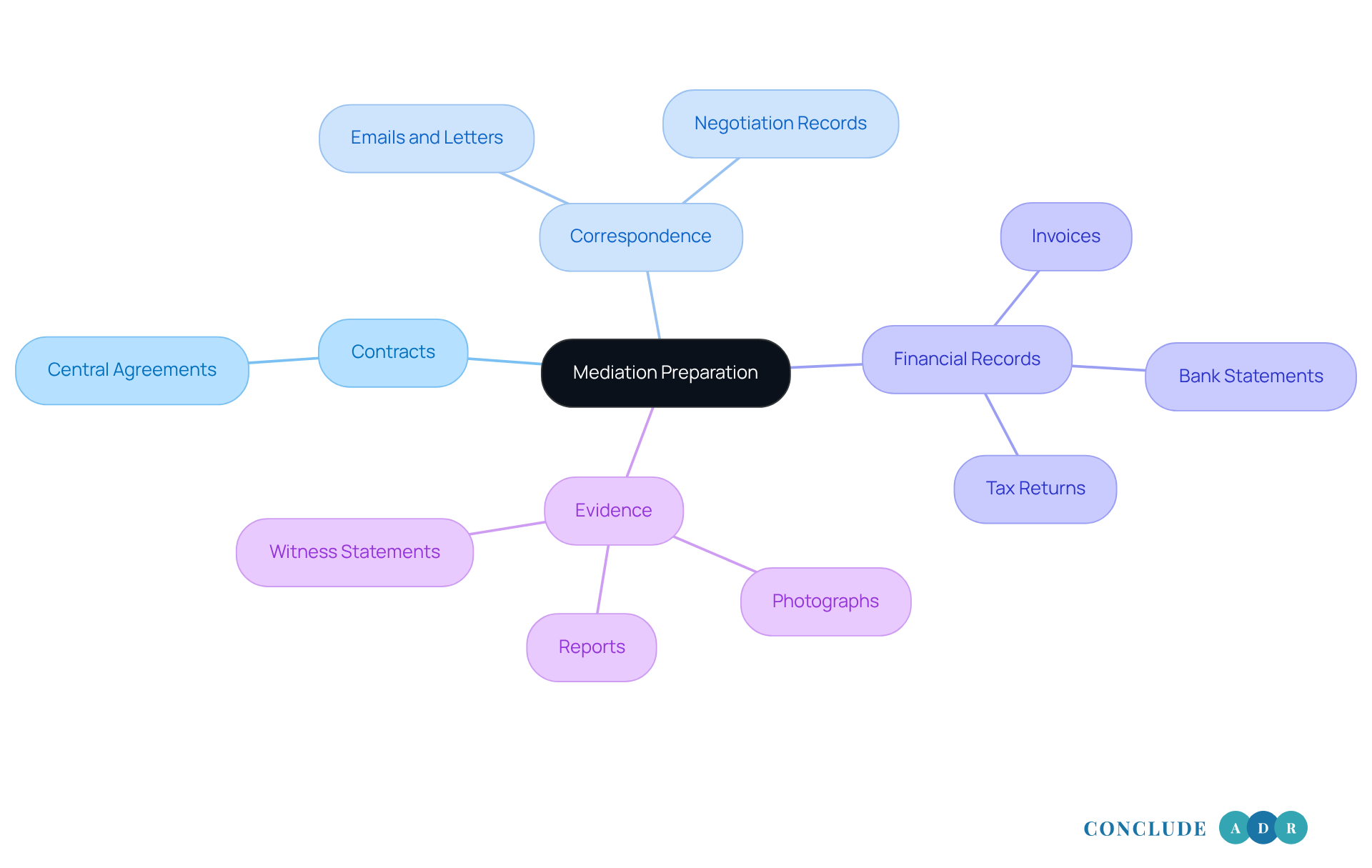 The center node highlights the importance of mediation preparation, while each branch represents a key type of document you need to gather. The sub-branches provide specific examples or descriptions to help you understand what each category entails. The center node highlights the importance of mediation preparation, while each branch represents a key type of document you need to gather. The sub-branches provide specific examples or descriptions to help you understand what each category entails.